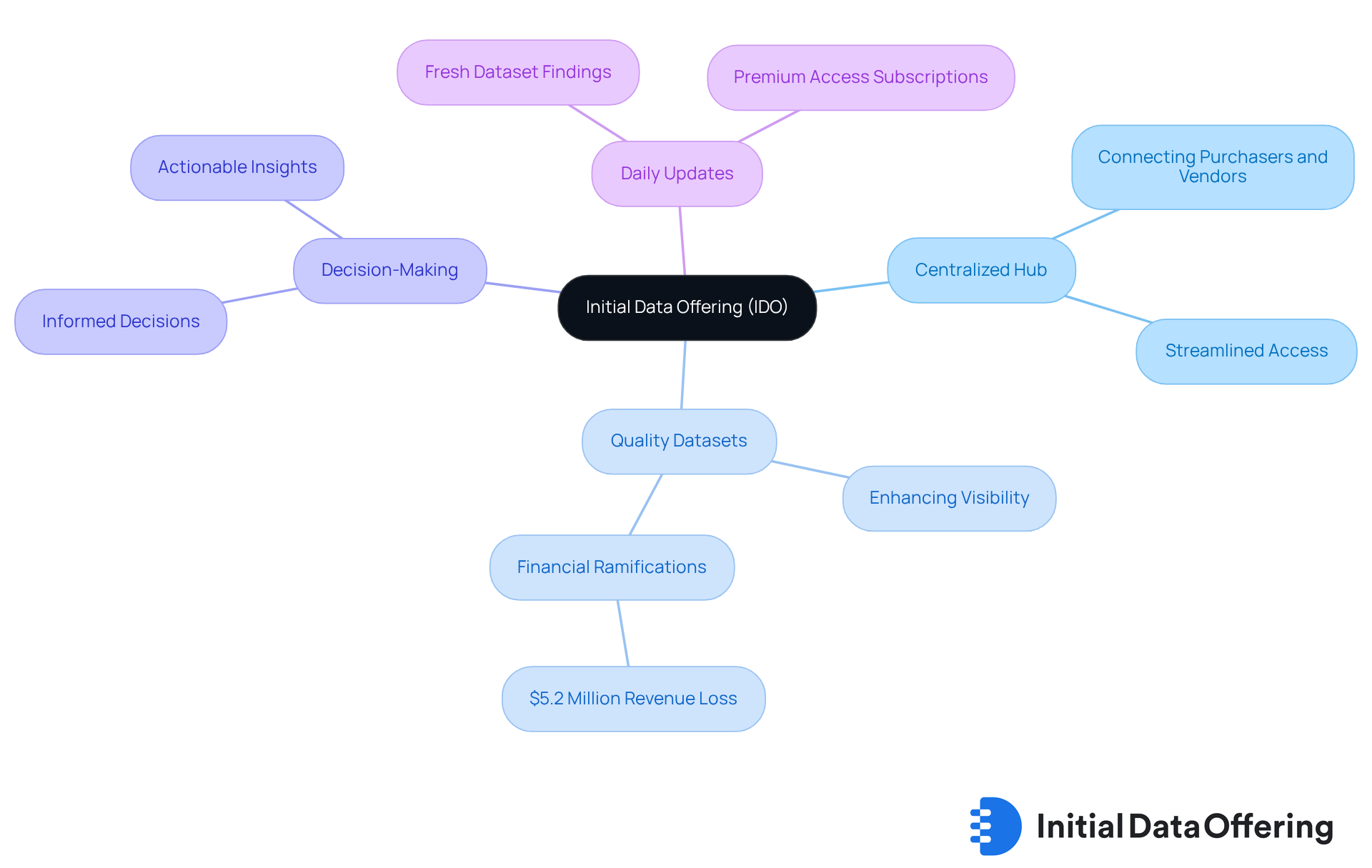 This mindmap starts at the center with the IDO and branches out to show its main functions and benefits. Each branch represents a different aspect of how IDO operates and helps professionals make better decisions. This mindmap starts at the center with the IDO and branches out to show its main functions and benefits. Each branch represents a different aspect of how IDO operates and helps professionals make better decisions.