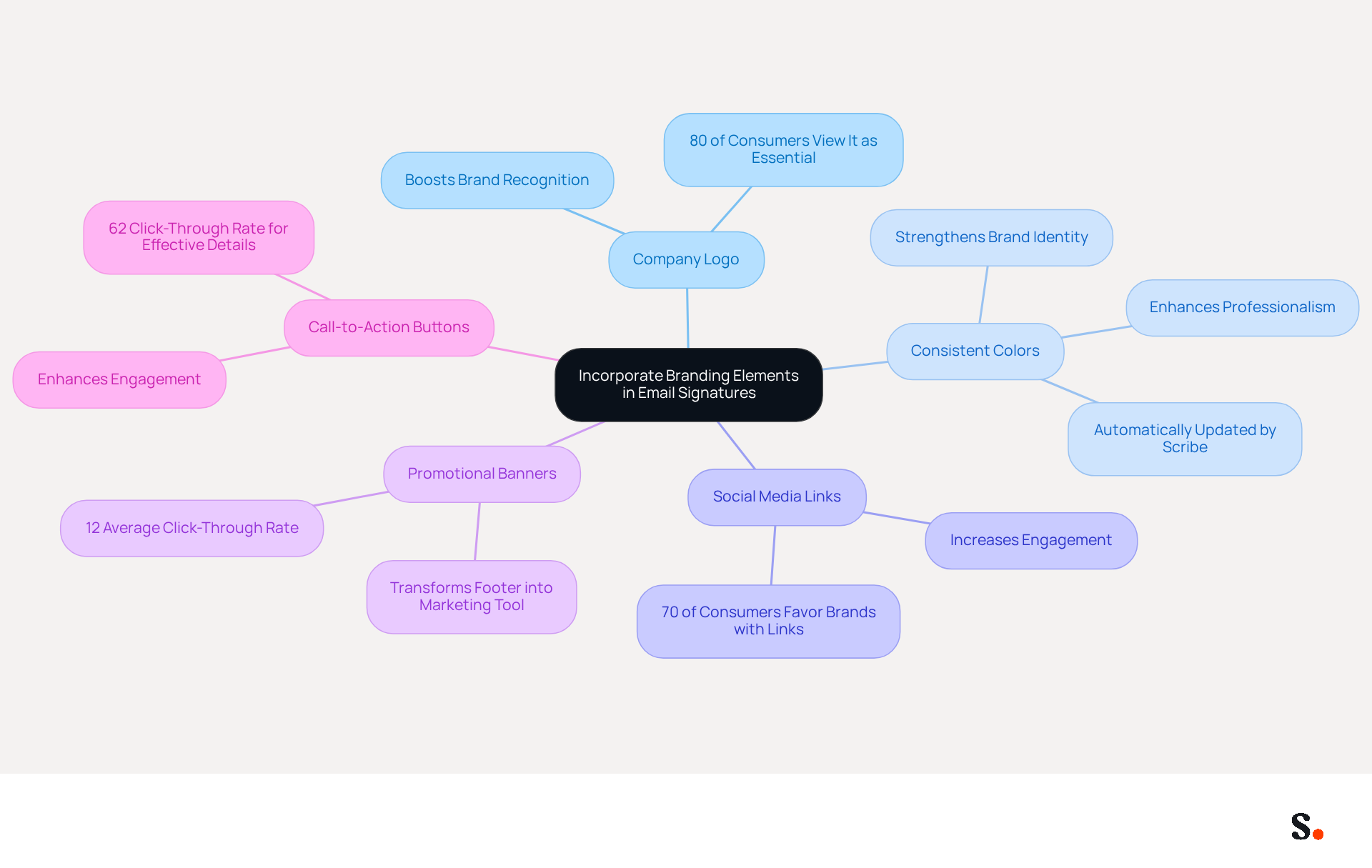 This mindmap starts with the main idea of enhancing email signatures through branding. Each branch represents a specific tip, and the sub-branches provide additional details or statistics that explain why each element is important. Follow the branches to see how each tip contributes to a cohesive brand image. This mindmap starts with the main idea of enhancing email signatures through branding. Each branch represents a specific tip, and the sub-branches provide additional details or statistics that explain why each element is important. Follow the branches to see how each tip contributes to a cohesive brand image.