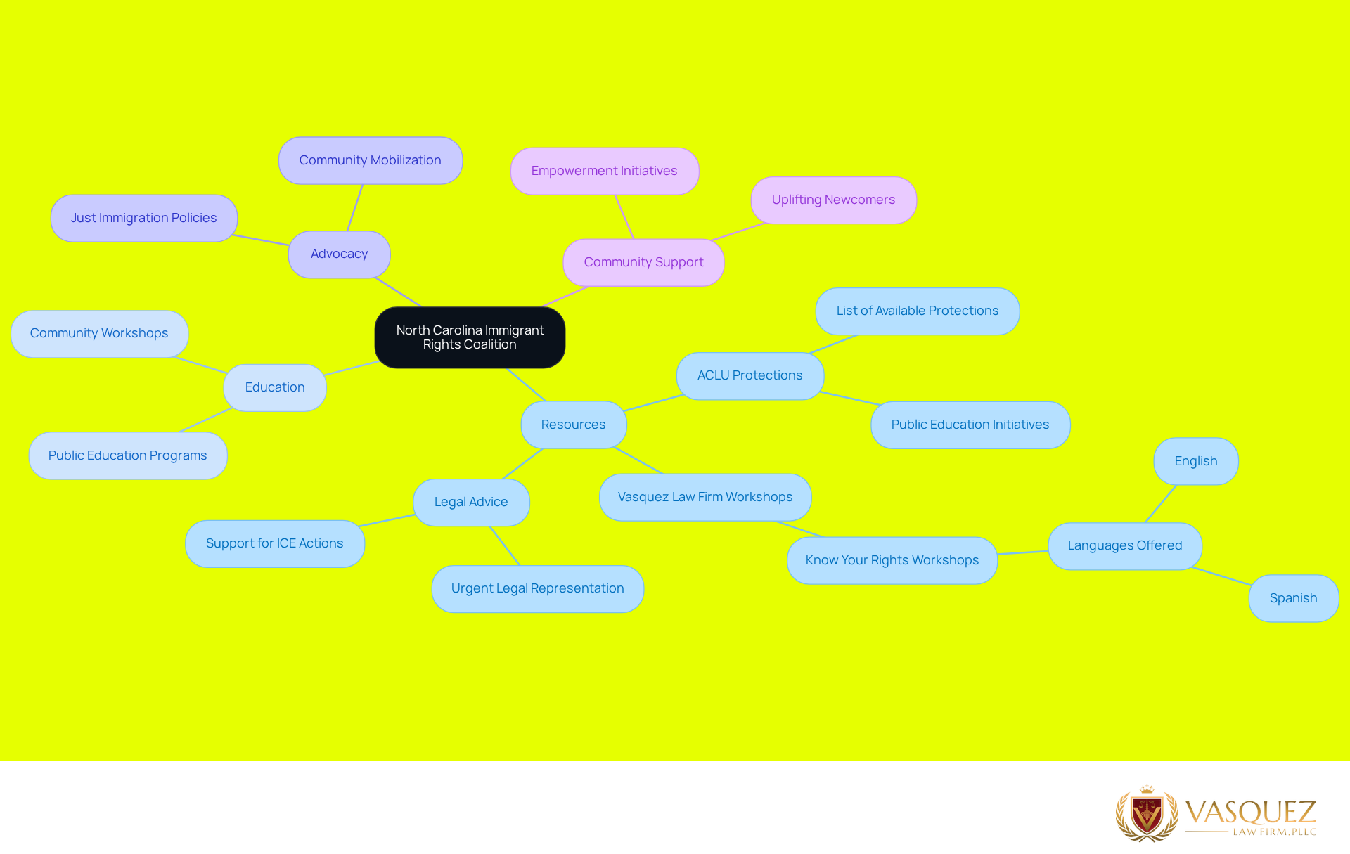 This mindmap illustrates the various ways the North Carolina Immigrant Rights Coalition and its partners support newcomers. Start at the center with the coalition's mission, then explore the branches to see the resources and actions available to empower immigrants in their rights.