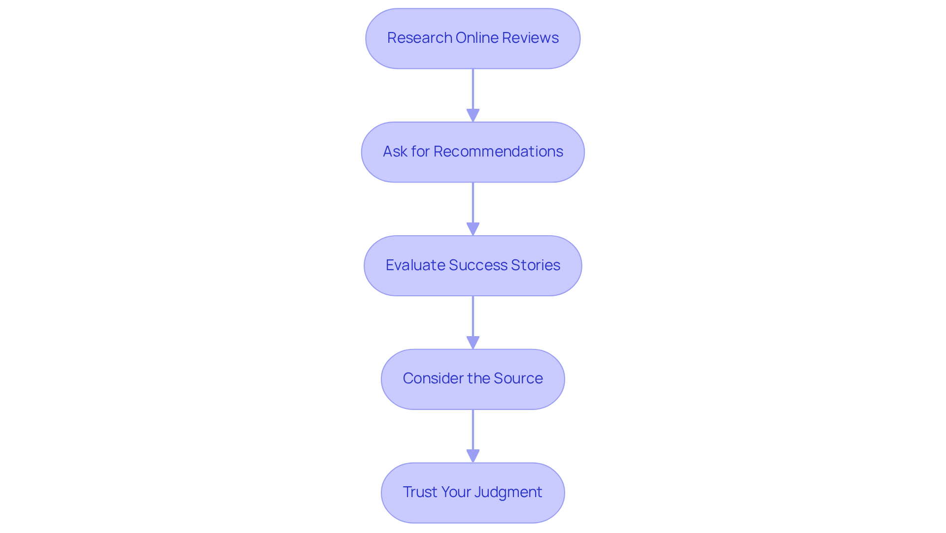 Each box represents a step in the process of finding the right healthcare provider. Follow the arrows to see how each step builds on the previous one, guiding you toward informed decisions based on patient experiences.