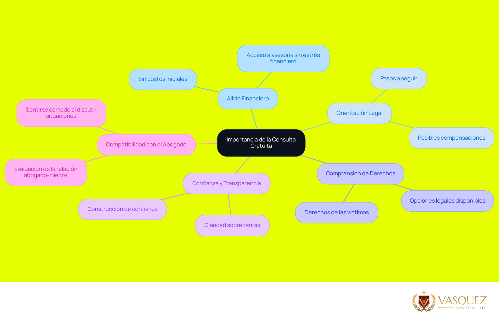 El nodo central representa la importancia de la consulta gratuita, y las ramas muestran los diferentes beneficios. Cada beneficio se puede explorar más a fondo siguiendo las sub-ramas, lo que ayuda a entender cómo cada aspecto contribuye a la experiencia de las víctimas. El nodo central representa la importancia de la consulta gratuita, y las ramas muestran los diferentes beneficios. Cada beneficio se puede explorar más a fondo siguiendo las sub-ramas, lo que ayuda a entender cómo cada aspecto contribuye a la experiencia de las víctimas.