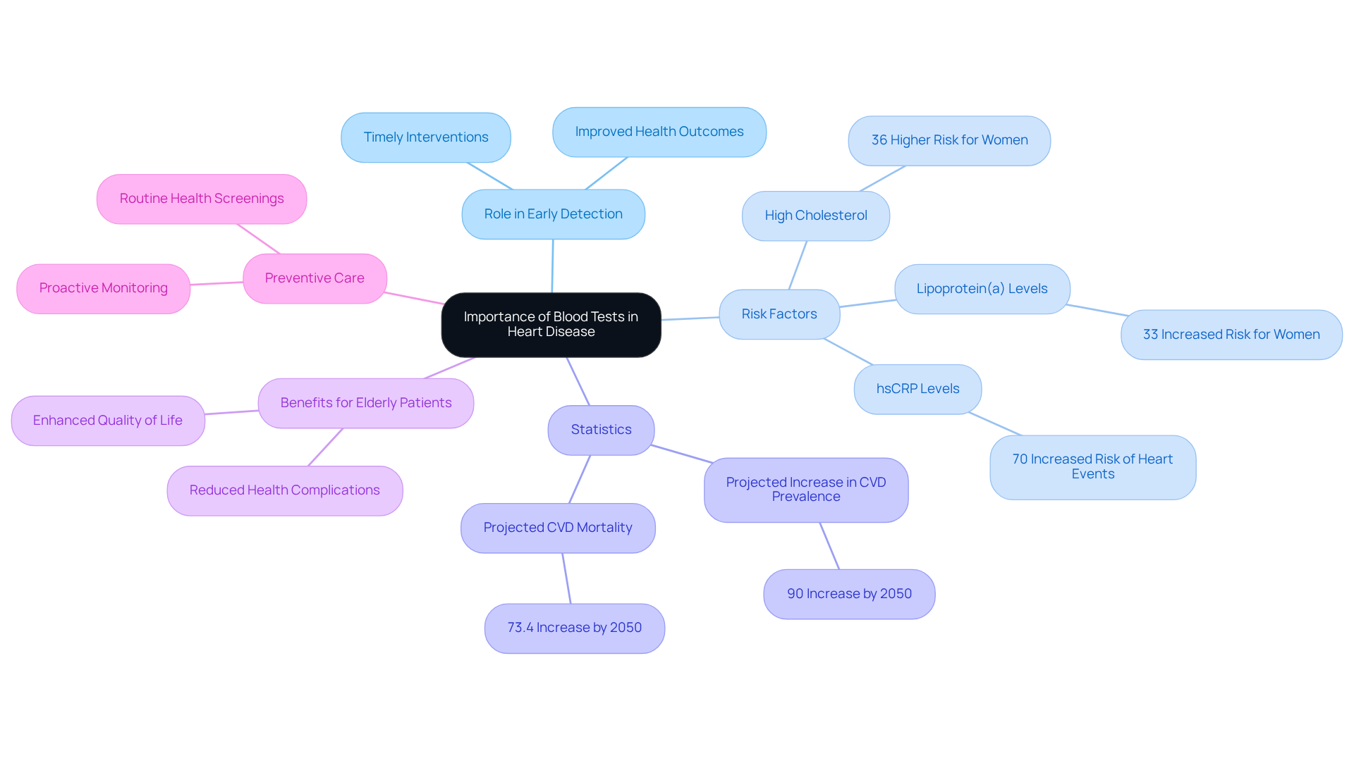 The central node represents the main topic, while branches show related ideas and details. Each color-coded branch helps you navigate through the different aspects of how blood tests contribute to heart health.