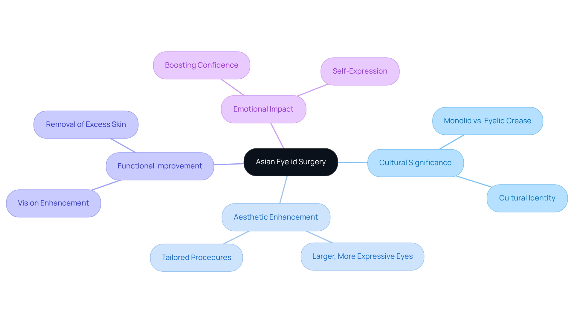 The central node represents the main topic, while the branches illustrate different aspects of the surgery. Each branch connects to specific points that explain why this procedure is significant for many individuals, highlighting both personal and cultural dimensions. The central node represents the main topic, while the branches illustrate different aspects of the surgery. Each branch connects to specific points that explain why this procedure is significant for many individuals, highlighting both personal and cultural dimensions.