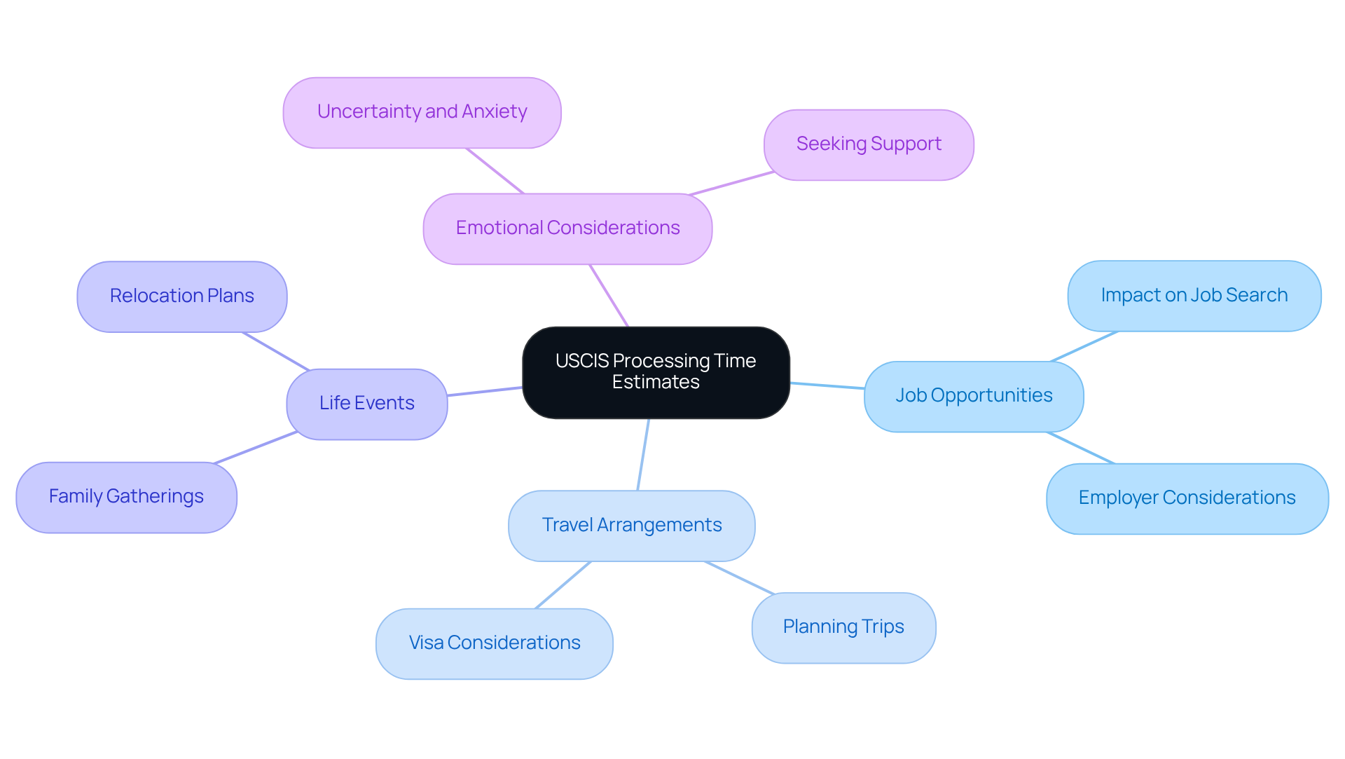 This mindmap shows how understanding processing times can guide your decisions in various aspects of life, from jobs to travel. Each branch represents a different area where these estimates can help you plan more effectively.
