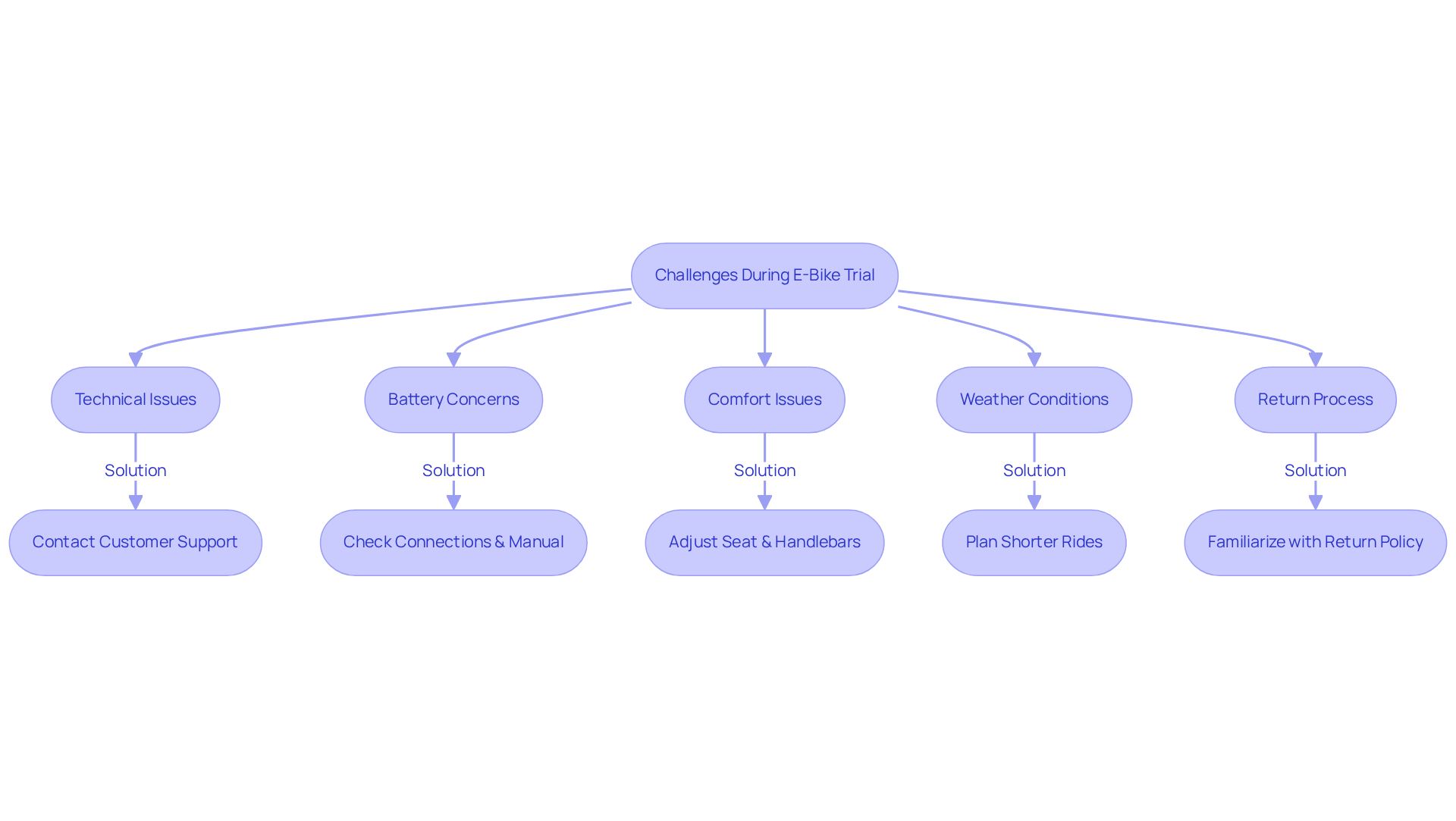Each box represents a challenge you might face while testing your e-bike, and the arrows lead you to helpful tips on how to overcome them. Follow the flow to ensure a smooth and enjoyable riding experience!