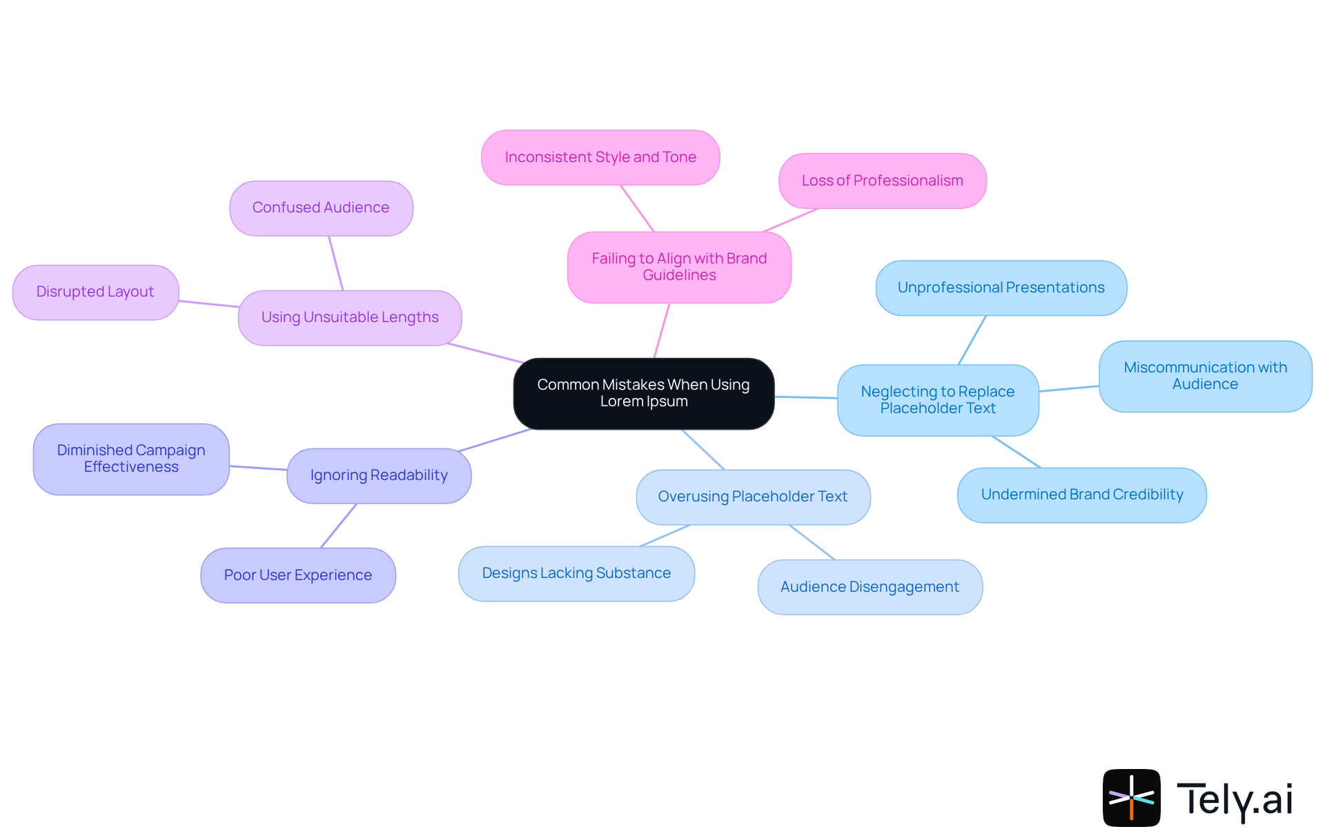 This mindmap illustrates the main mistakes marketers make with Lorem Ipsum. Each branch represents a common pitfall, and the sub-branches provide more context or consequences related to that mistake.