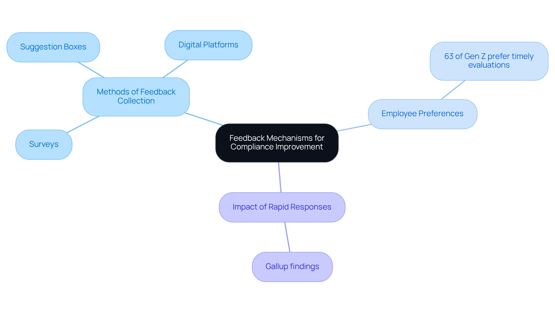 The central node represents the main theme of feedback mechanisms. Each branch shows different aspects of how feedback can be collected and its importance, helping you understand the interconnectedness of these ideas.