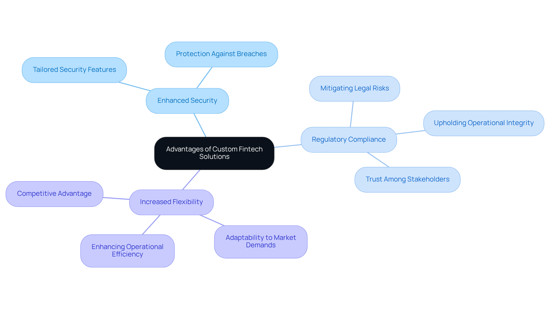 The center shows the main topic, and the branches represent the key advantages. Each sub-branch provides more detail about how these advantages benefit organizations in the fintech space.