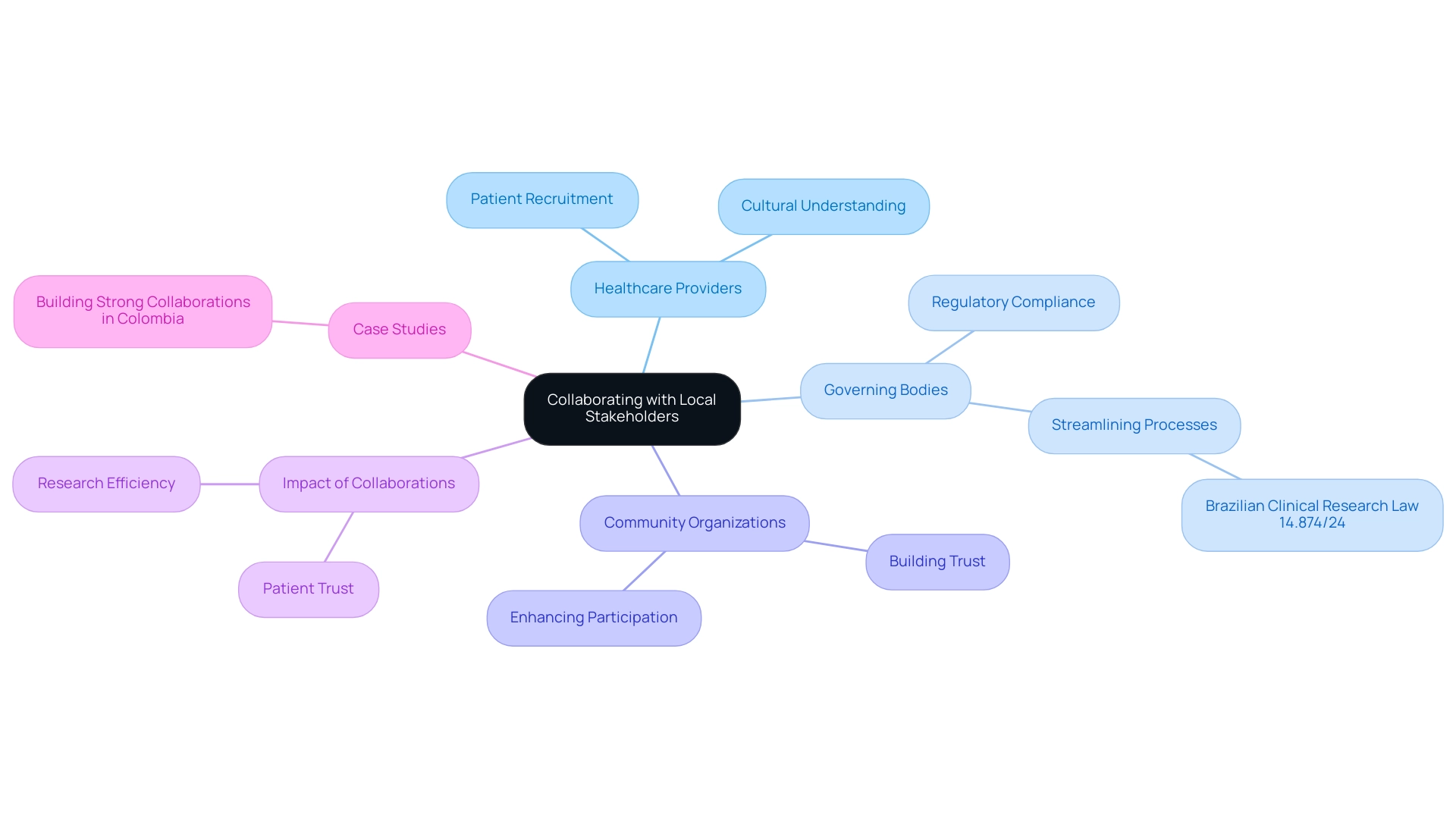 Each branch represents a stakeholder group, with sub-nodes detailing their contributions and impacts on clinical research.