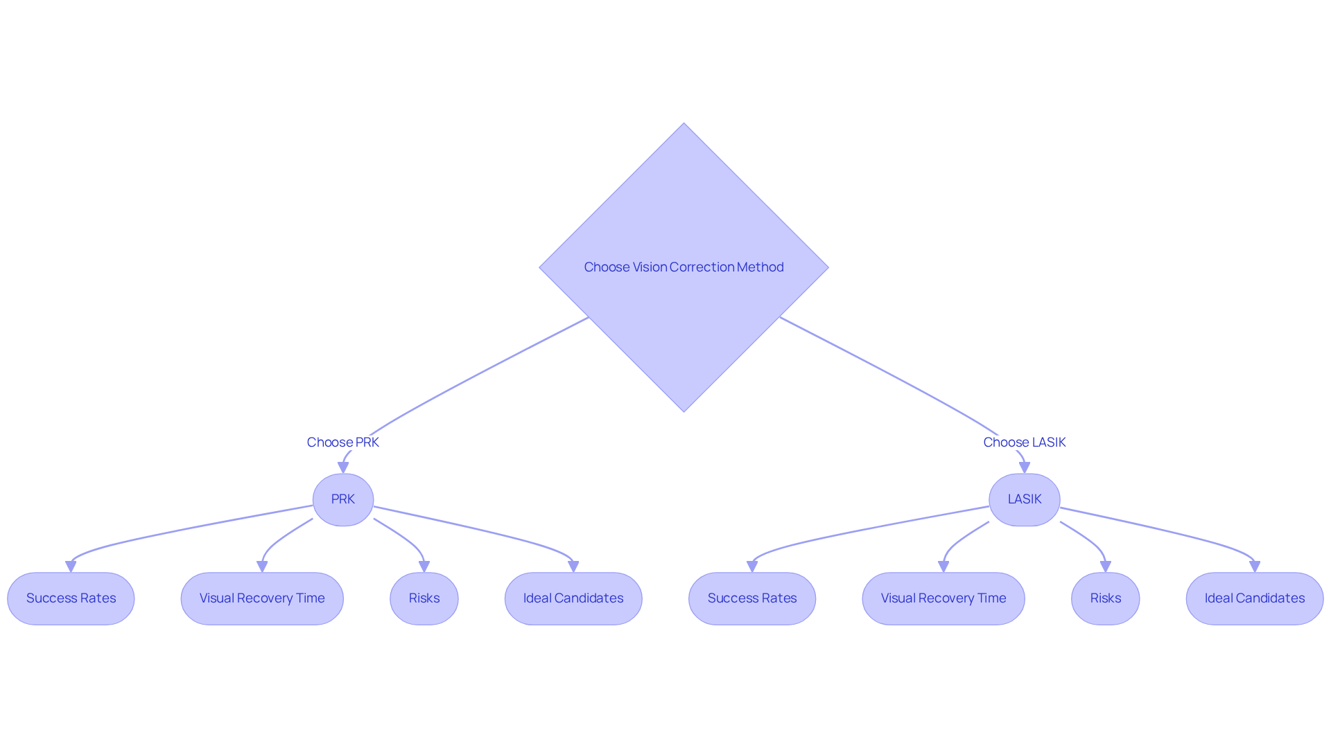 This flowchart helps you navigate the decision between PRK and LASIK. Start at the top and follow the paths to see the key factors for each method, including success rates, recovery times, risks, and who is best suited for each option. This flowchart helps you navigate the decision between PRK and LASIK. Start at the top and follow the paths to see the key factors for each method, including success rates, recovery times, risks, and who is best suited for each option.