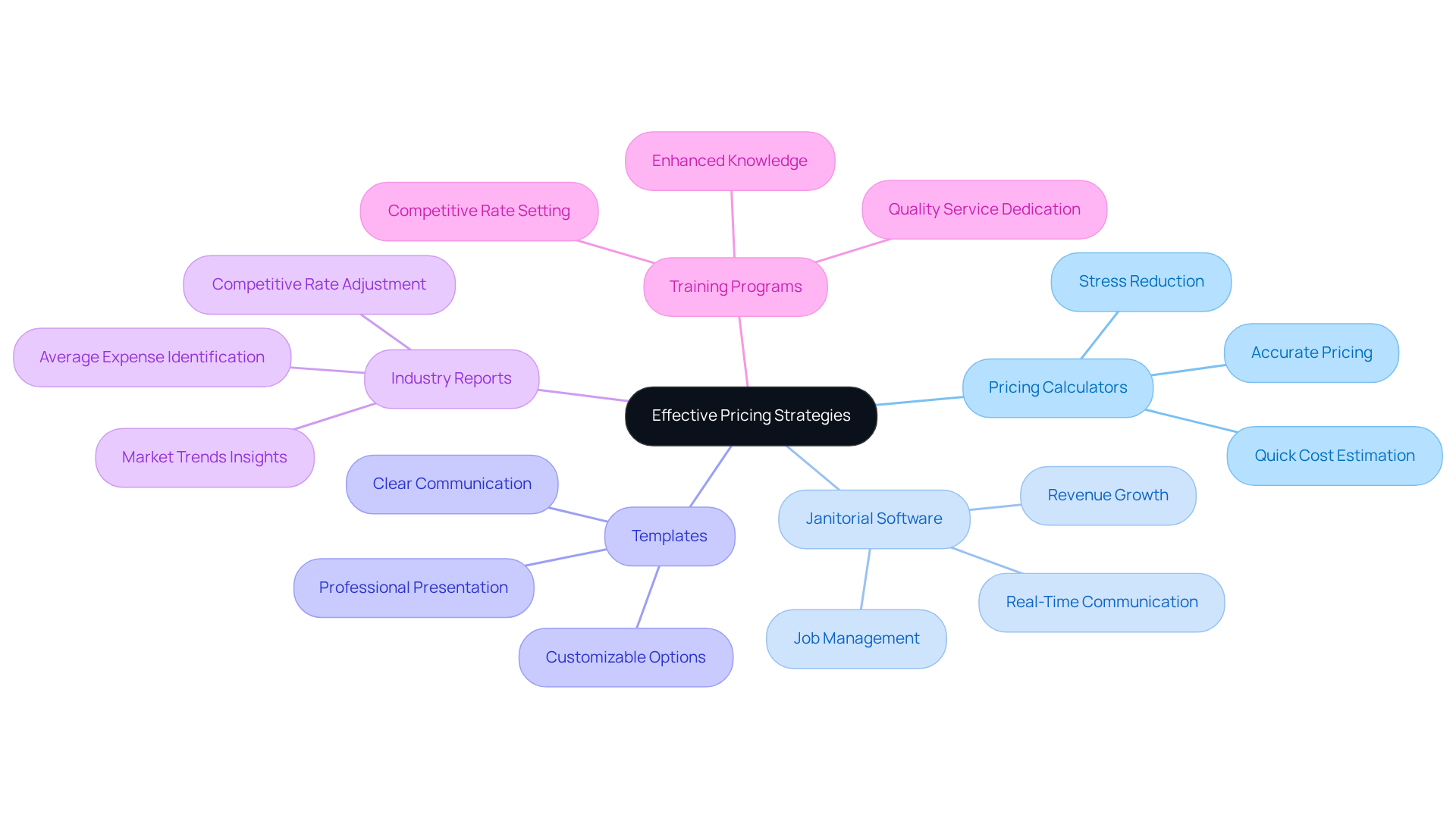 The central node represents the main theme of effective pricing strategies, while each branch highlights different tools and resources that can assist in achieving competitive pricing. Explore each branch to understand the specific benefits they offer. The central node represents the main theme of effective pricing strategies, while each branch highlights different tools and resources that can assist in achieving competitive pricing. Explore each branch to understand the specific benefits they offer.