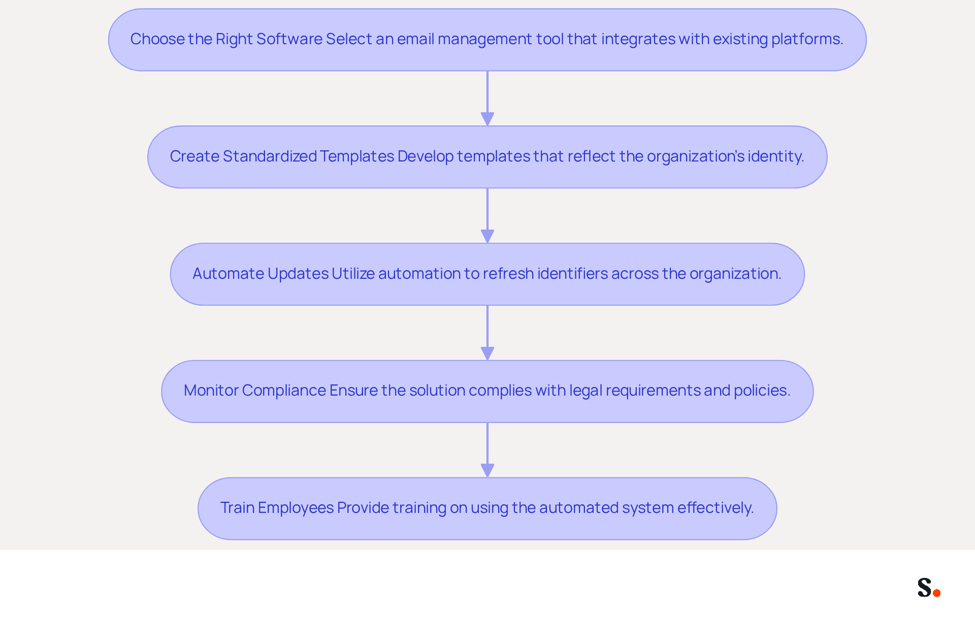 Each box represents a step in the process of managing email signatures. Follow the arrows to see how each step leads to the next, helping you understand how to implement automated solutions effectively. Each box represents a step in the process of managing email signatures. Follow the arrows to see how each step leads to the next, helping you understand how to implement automated solutions effectively.