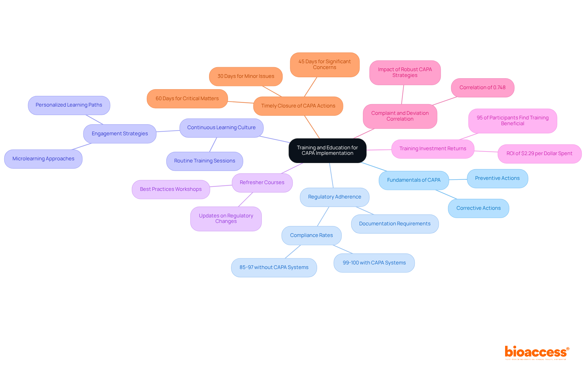 The central idea is about training in CAPA. Each branch represents a key component or strategy, showing how they all connect to improve compliance and efficiency in clinical research.