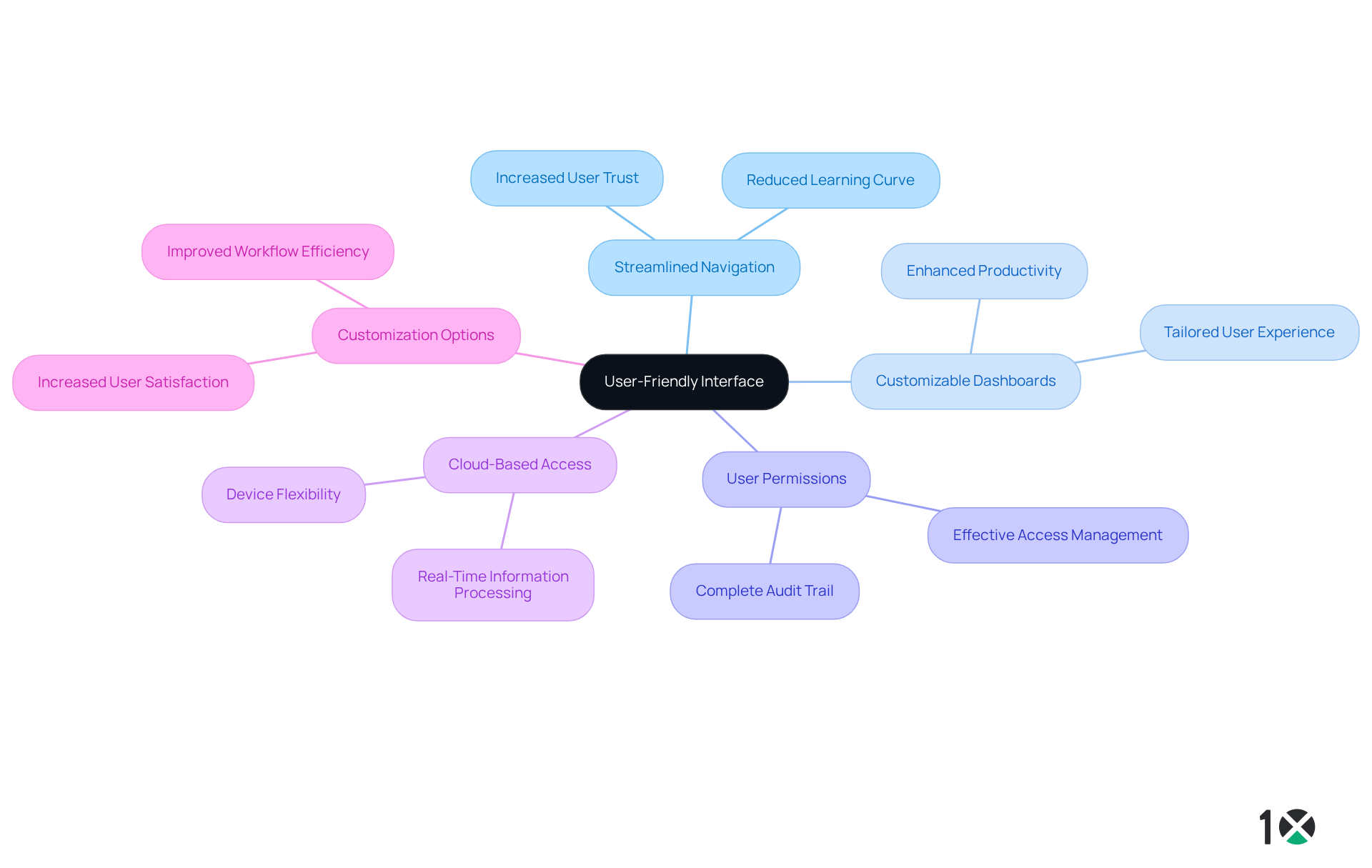 The central node represents the user-friendly interface, and each branch highlights specific features and their benefits — follow the branches to explore how these elements improve user experience and productivity.
