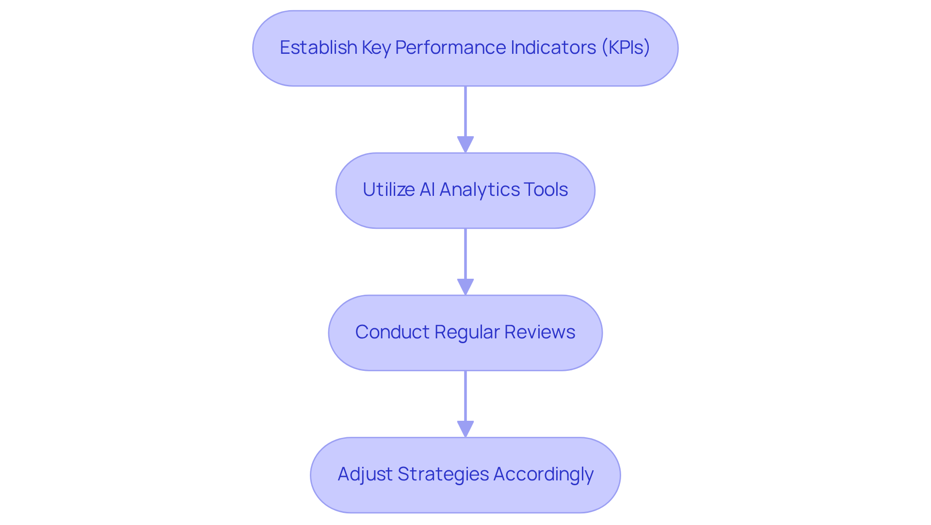 Each box represents a step in the process of refining your strategies with AI data. Follow the arrows to see how each step leads to the next, helping you optimize your project outcomes.
