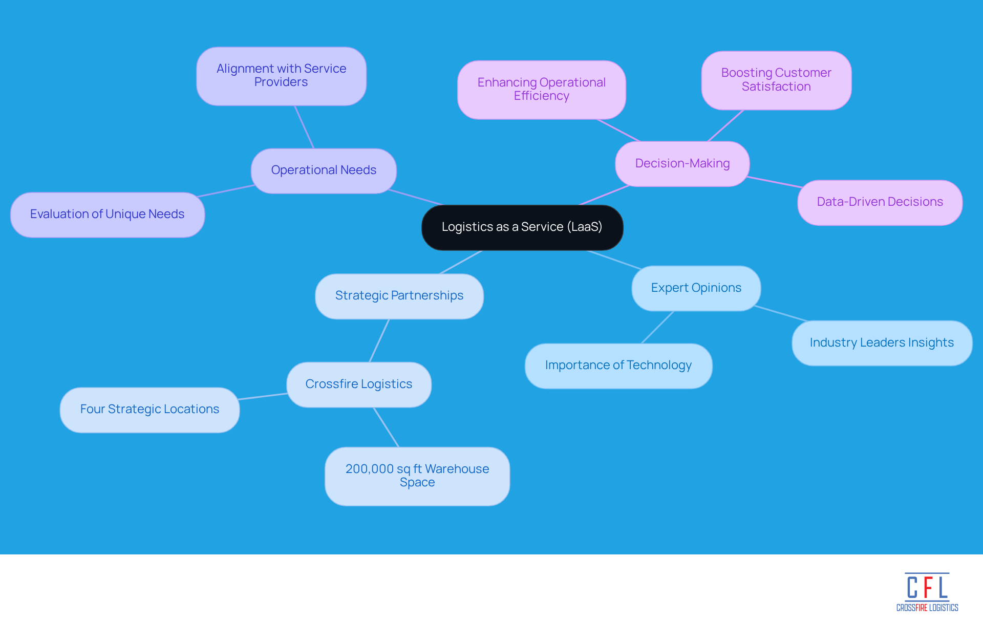 The center represents the main concept of LaaS, with branches showing different viewpoints and strategies. Each branch highlights a specific aspect of logistics, helping you understand how they all connect to the central theme.