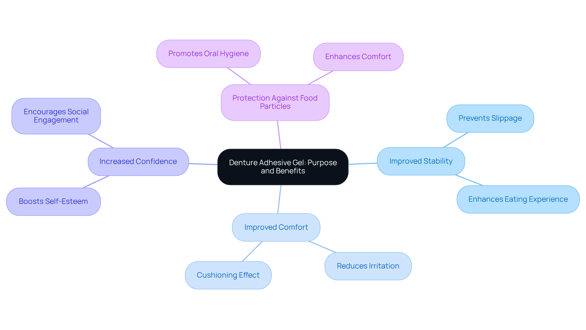 The center represents the main purpose of the gel, while each branch shows how it improves your experience with dentures. Follow the branches to explore each benefit in detail!