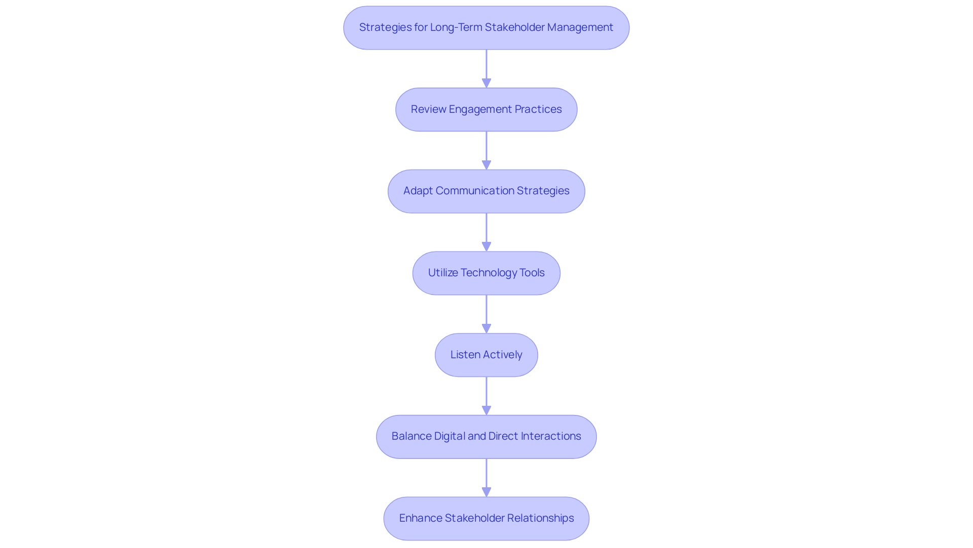 Each box represents a strategic step in stakeholder management, with arrows indicating the flow and connection between steps. Color coding differentiates between communication strategies, technology tools, and engagement practices.