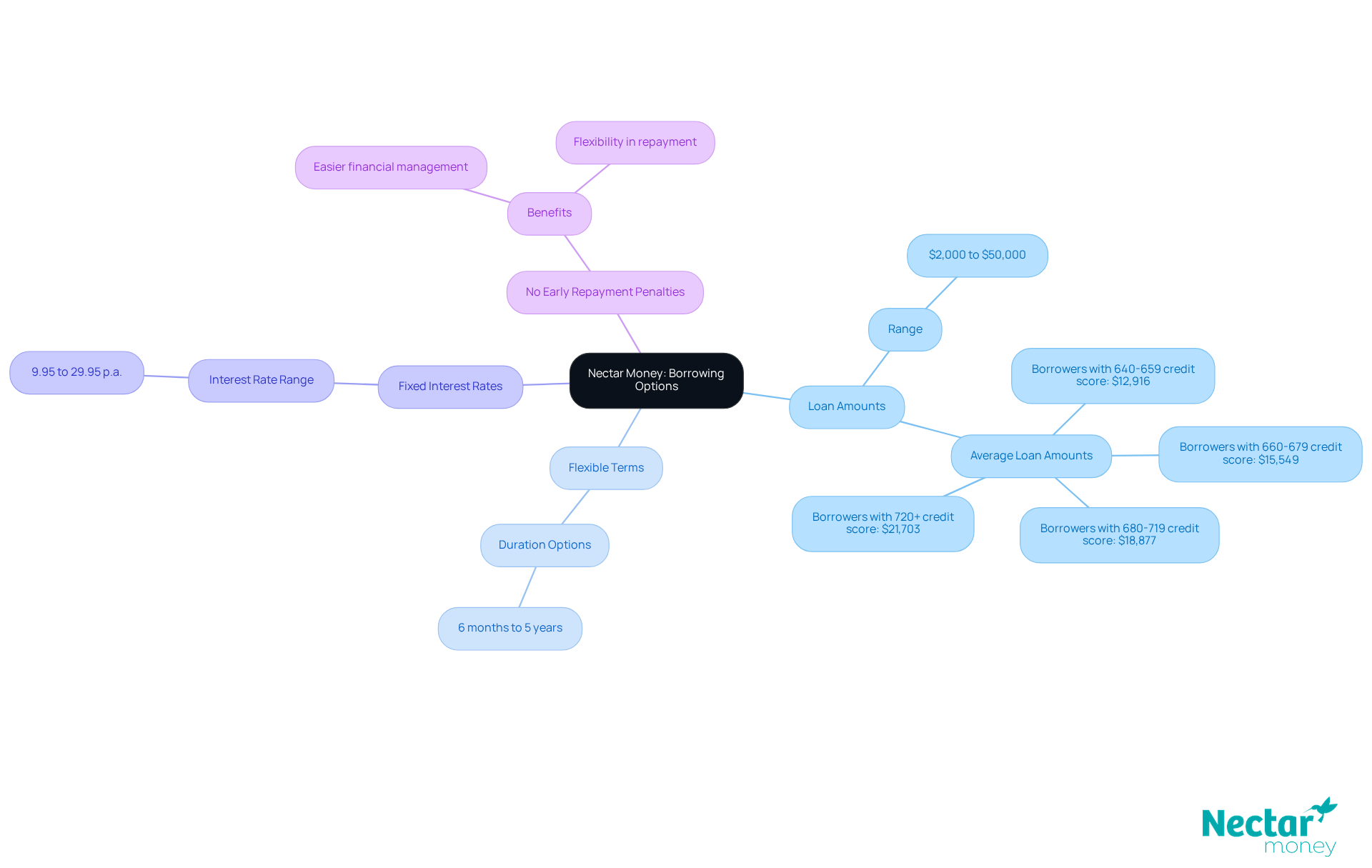 The central node represents the service, while branches show key features. Each sub-branch provides more details, helping you understand how Nectar Money can fit your financial needs. The central node represents the service, while branches show key features. Each sub-branch provides more details, helping you understand how Nectar Money can fit your financial needs.