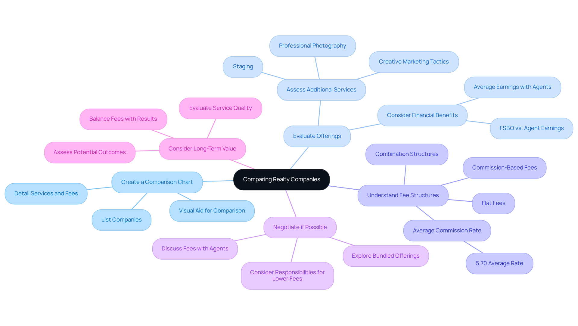 The center represents the overall goal of comparing realty companies. Each branch shows a strategy to consider, with further details on what to look for or do under each strategy. This helps you visualize the steps to take in your decision-making process.