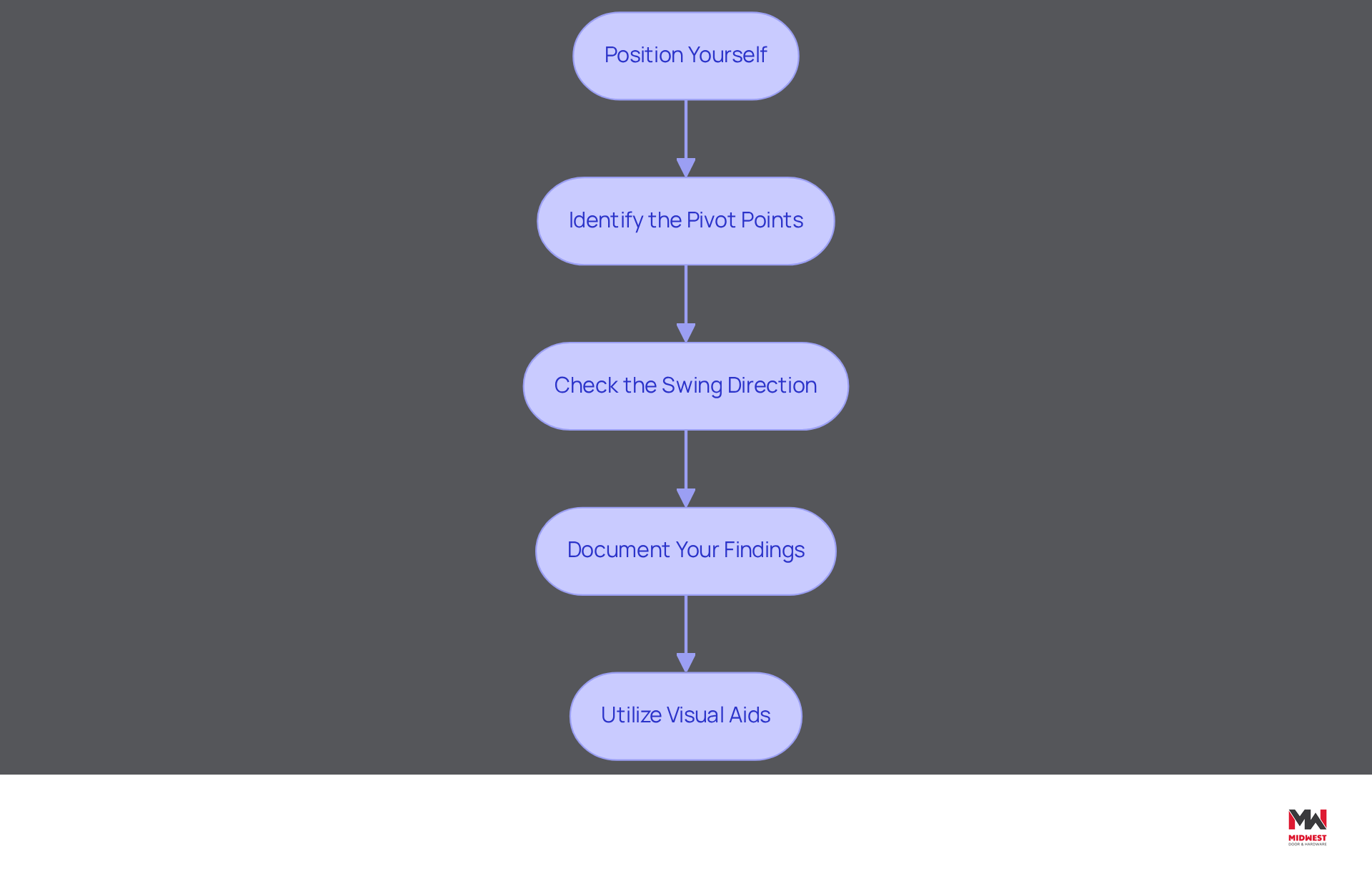 Each box represents a step in the process of identifying door handing. Follow the arrows to see how to move from one step to the next, ensuring you don't miss any important actions. Each box represents a step in the process of identifying door handing. Follow the arrows to see how to move from one step to the next, ensuring you don't miss any important actions.
