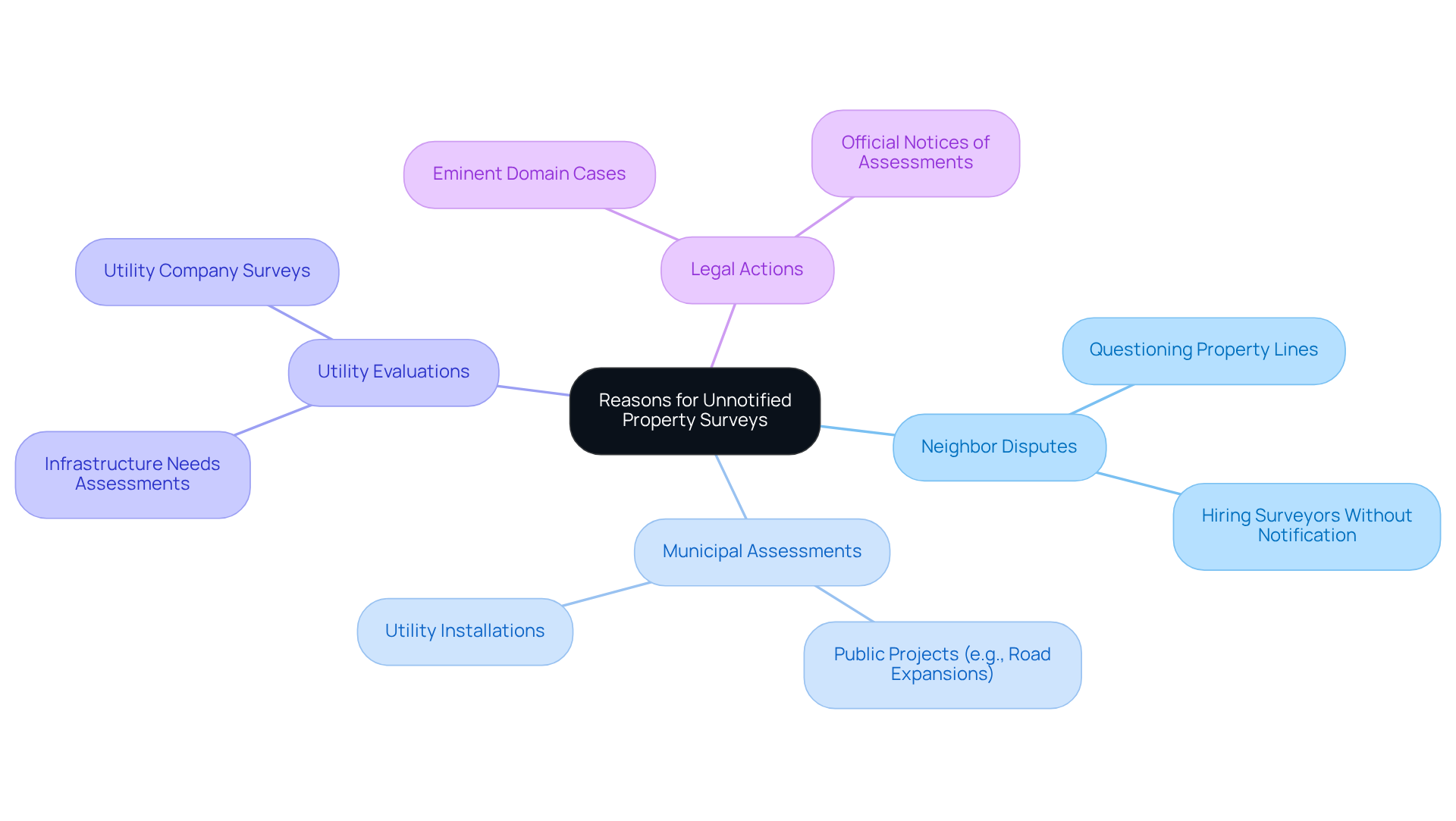This mindmap starts with the main topic in the center and branches out to show different reasons why property surveys might happen without the owner's knowledge. Each branch represents a specific scenario, helping you see how they relate to the central concern.