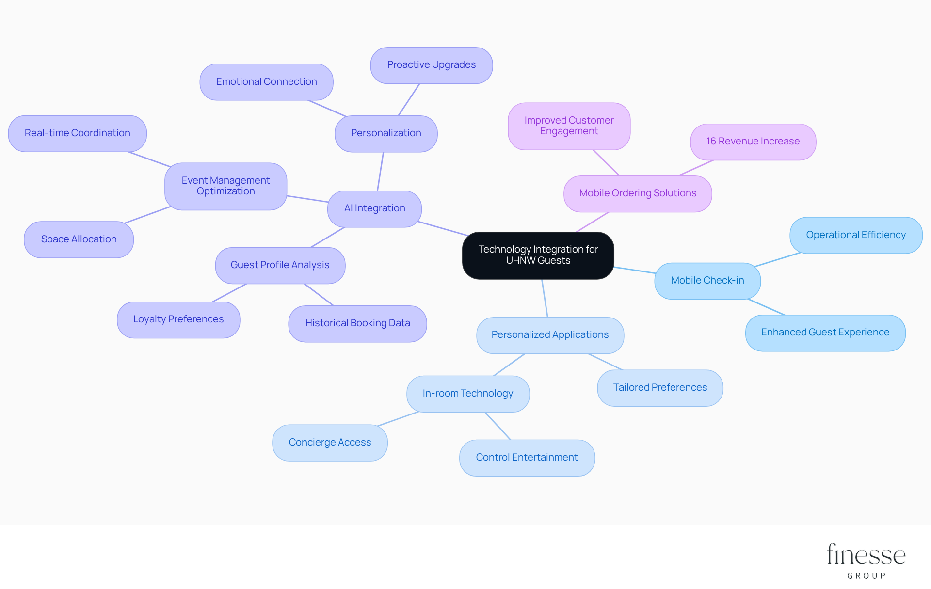 The center node represents the main focus of technology integration, while the branches illustrate specific strategies and their positive impacts on guest experiences.
