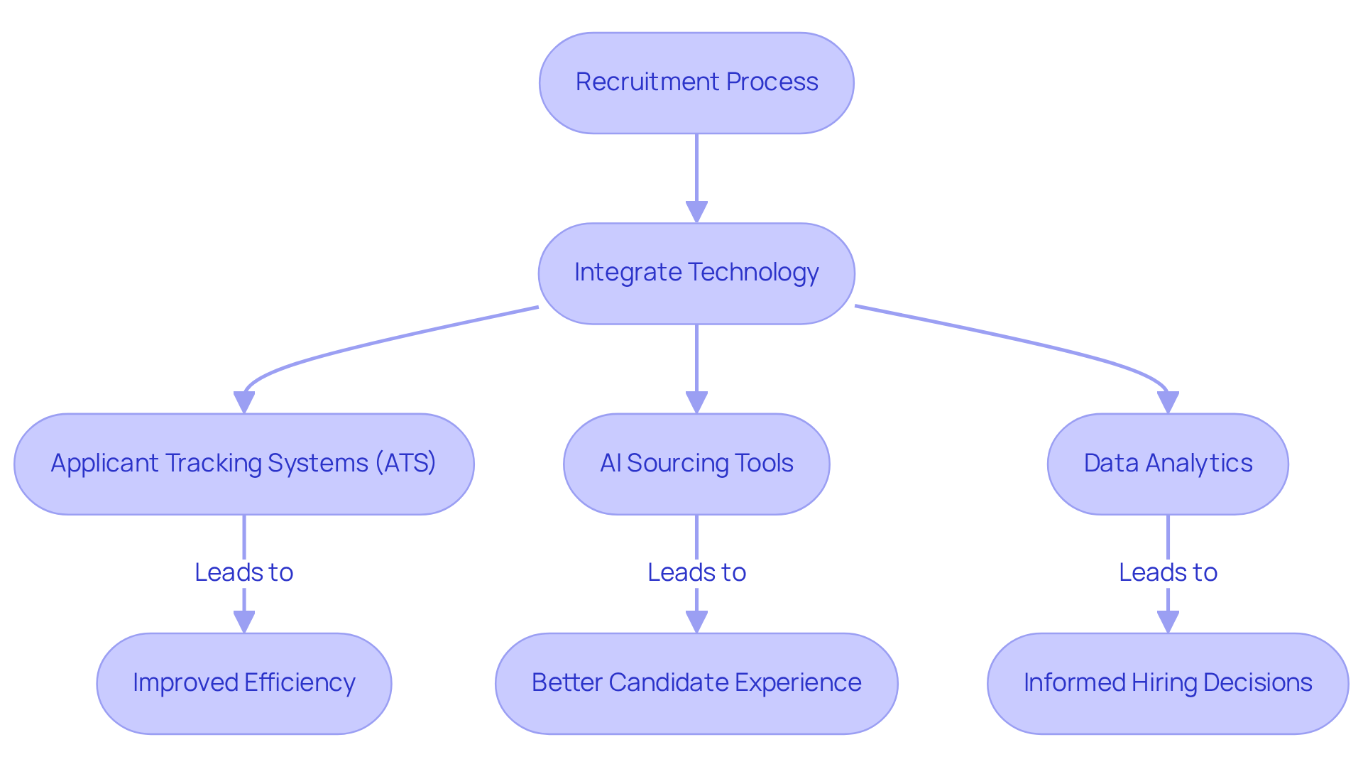 This flowchart shows how various technologies improve the recruitment process. Follow the arrows to see how integrating tools like ATS and AI sourcing leads to better outcomes in hiring.