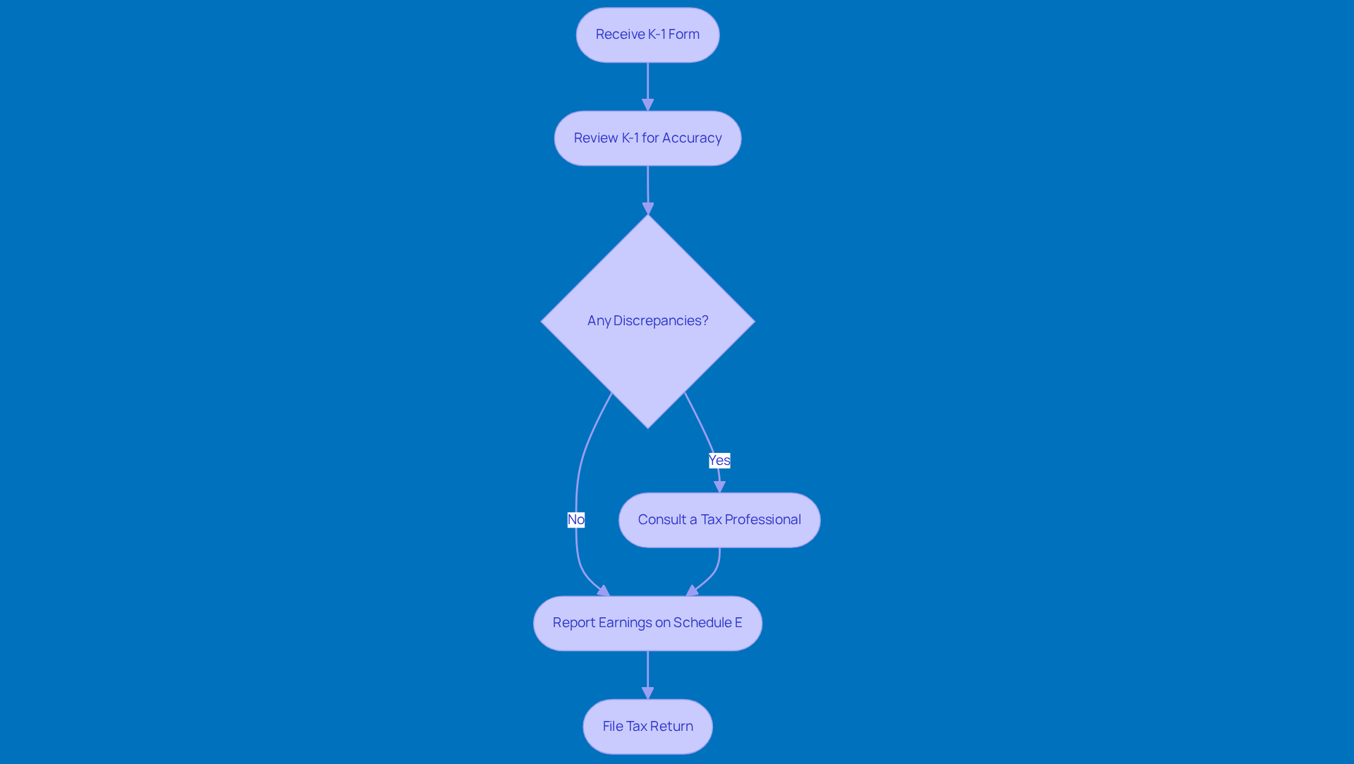Follow the arrows to see the steps you need to take when using your K-1 form for taxes. Each box represents an action, and decision points guide you on what to do next if you find any issues. Follow the arrows to see the steps you need to take when using your K-1 form for taxes. Each box represents an action, and decision points guide you on what to do next if you find any issues.