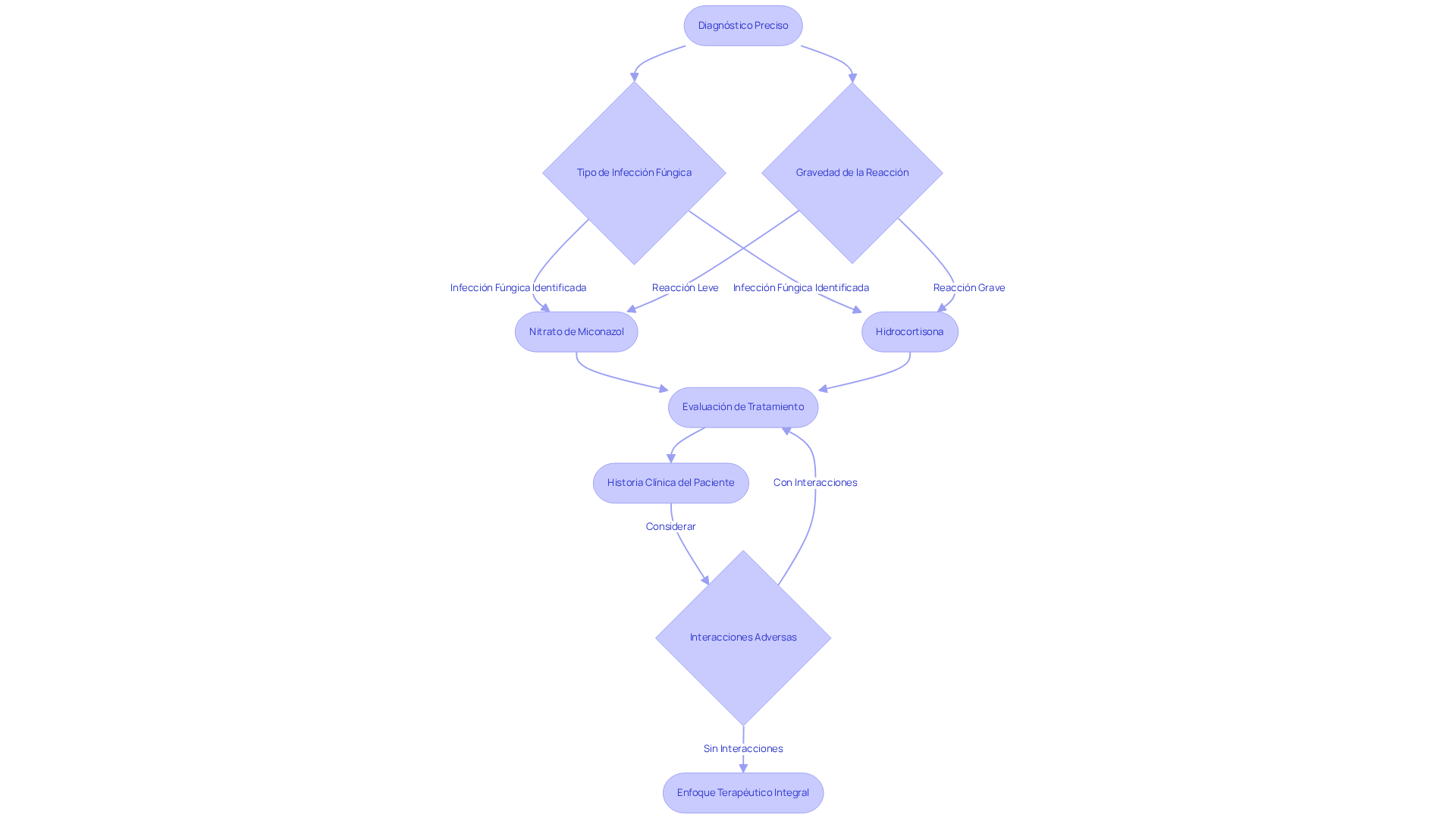 Este diagrama muestra cómo se elige el tratamiento adecuado. Comienza con el diagnóstico y sigue con decisiones sobre el tipo de infección y la gravedad, llevando a las opciones de tratamiento. Cada paso es importante para asegurar que el paciente reciba el mejor cuidado posible.