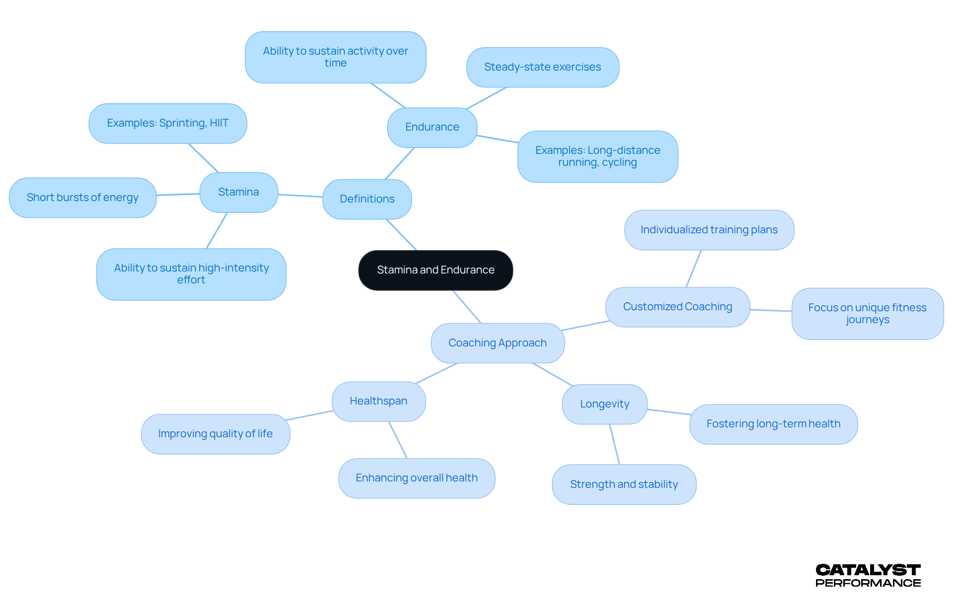 The center represents the main topic, with branches showing key distinctions and coaching strategies. Each color-coded branch helps you see how these concepts connect and support your fitness journey. The center represents the main topic, with branches showing key distinctions and coaching strategies. Each color-coded branch helps you see how these concepts connect and support your fitness journey.