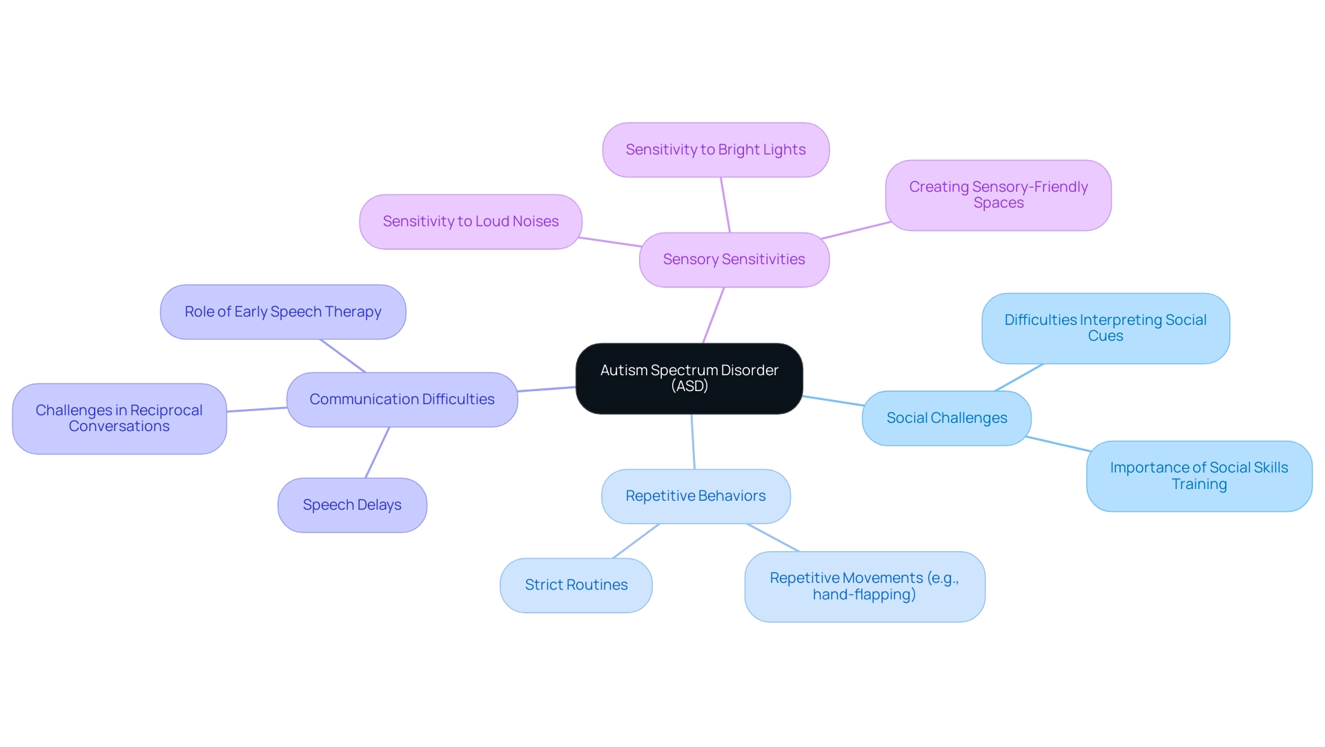 The central node represents Autism Spectrum Disorder, with branches illustrating its key characteristics and sub-branches detailing specific aspects of each characteristic.