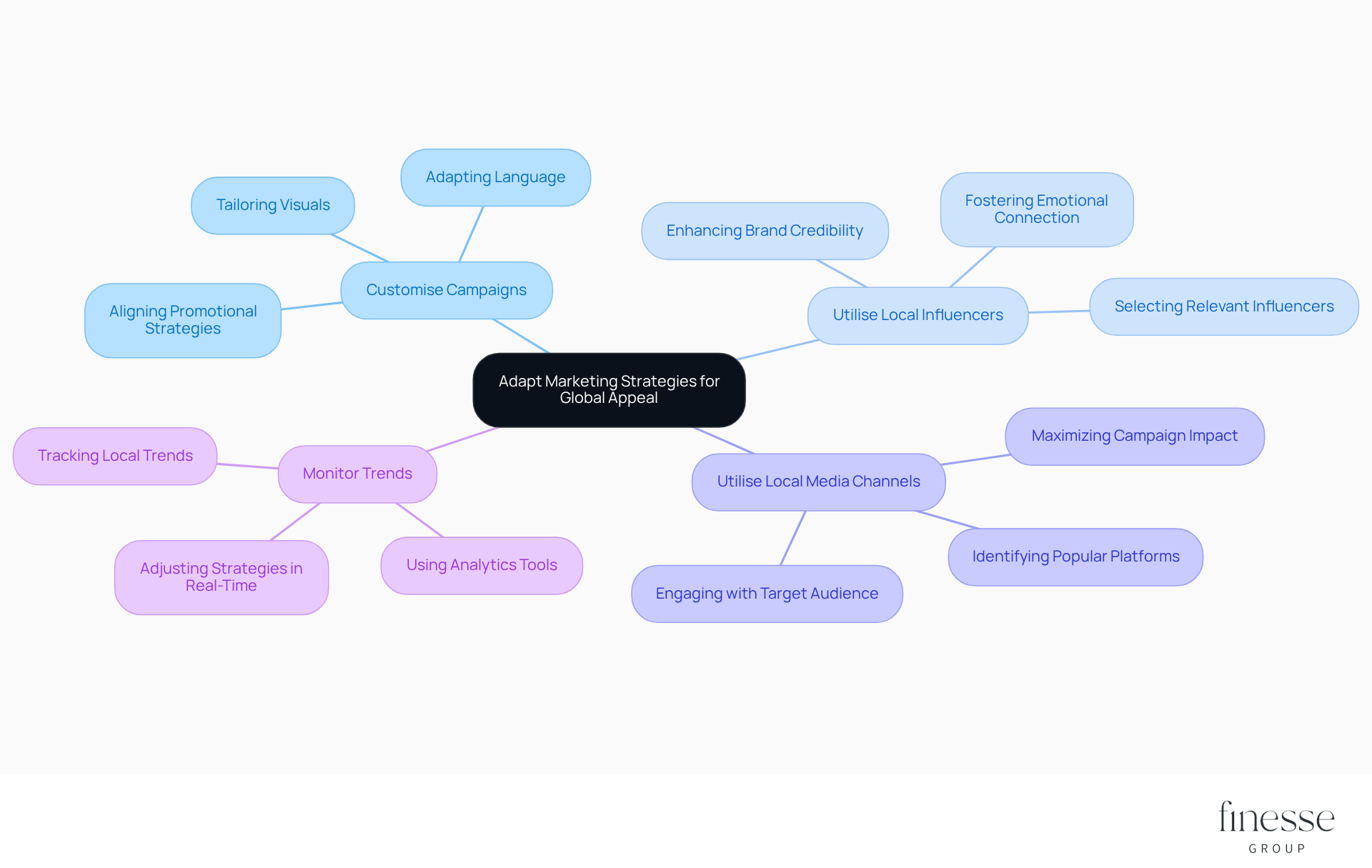 The center highlights the main idea of adapting marketing strategies, while the branches show different methods to achieve global appeal. Explore each branch to see how specific actions support the overall strategy. The center highlights the main idea of adapting marketing strategies, while the branches show different methods to achieve global appeal. Explore each branch to see how specific actions support the overall strategy.