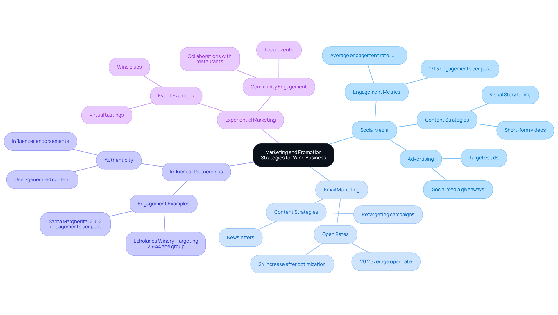 Start at the center with the main theme of marketing strategies, then explore each branch to uncover various methods and their benefits, illustrated with relevant statistics and examples. Start at the center with the main theme of marketing strategies, then explore each branch to uncover various methods and their benefits, illustrated with relevant statistics and examples.