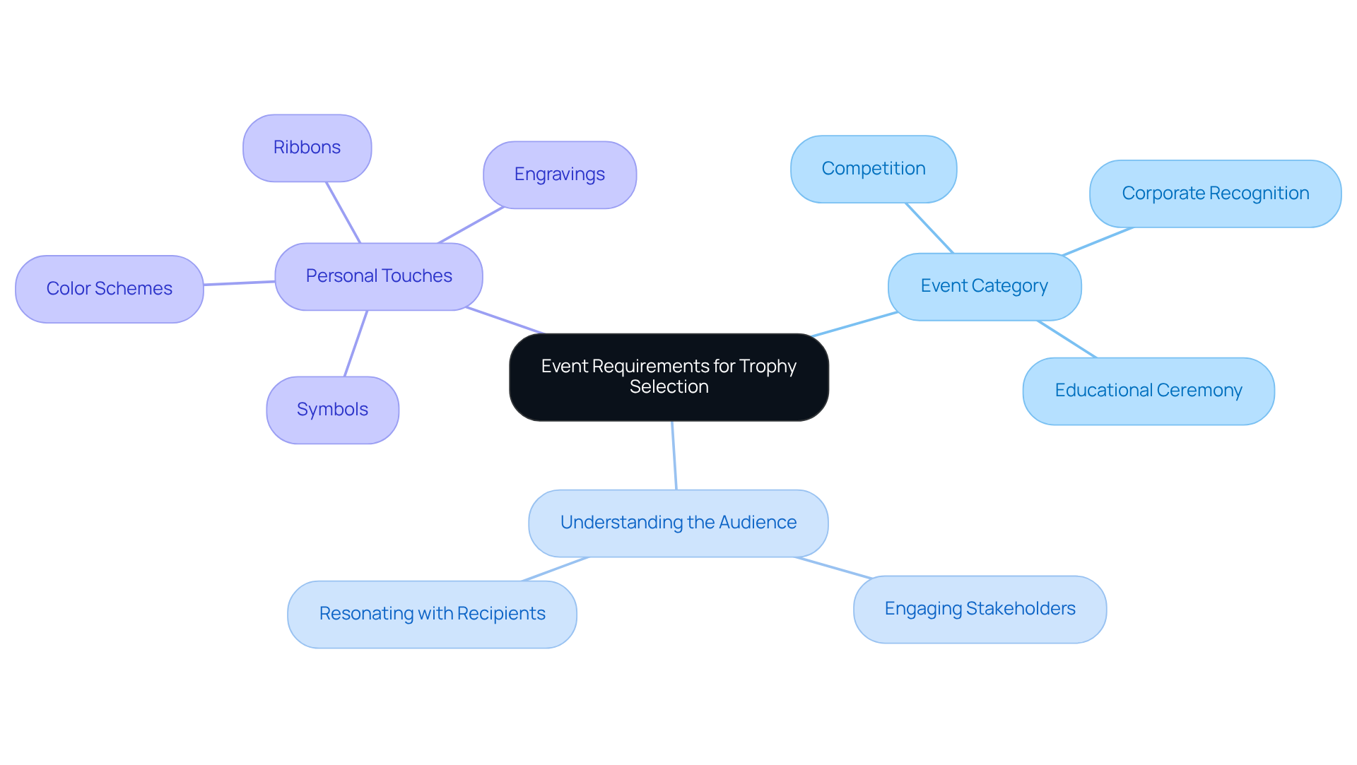 Start at the center with the main topic, then follow the branches to explore different aspects of selecting trophies for events. Each branch represents a key consideration that contributes to making the right choice.