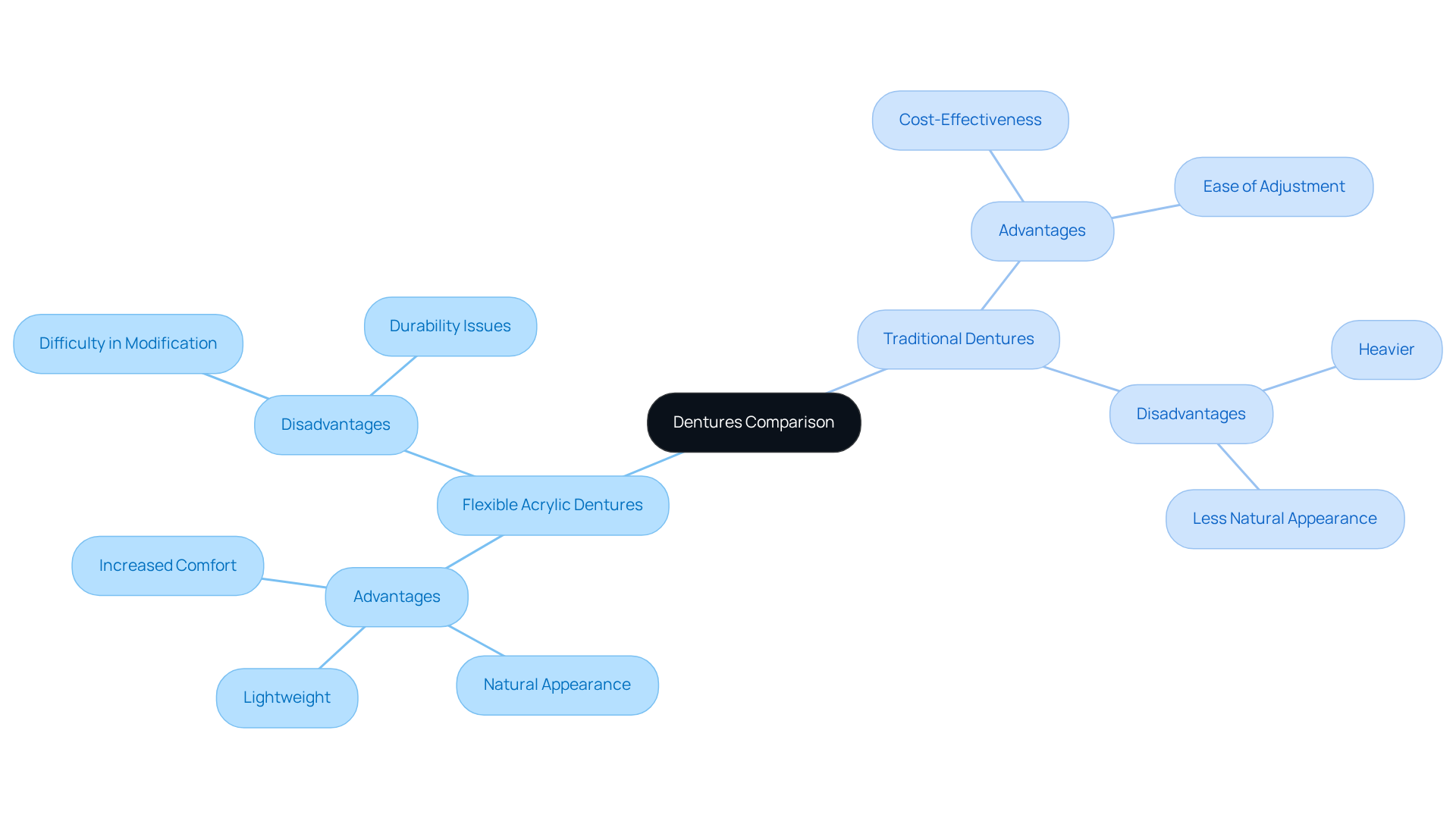 The central node represents the overall topic, while the branches show the two types of dentures. Each advantage and disadvantage is listed under its respective category, helping you see what makes each option unique. The central node represents the overall topic, while the branches show the two types of dentures. Each advantage and disadvantage is listed under its respective category, helping you see what makes each option unique.