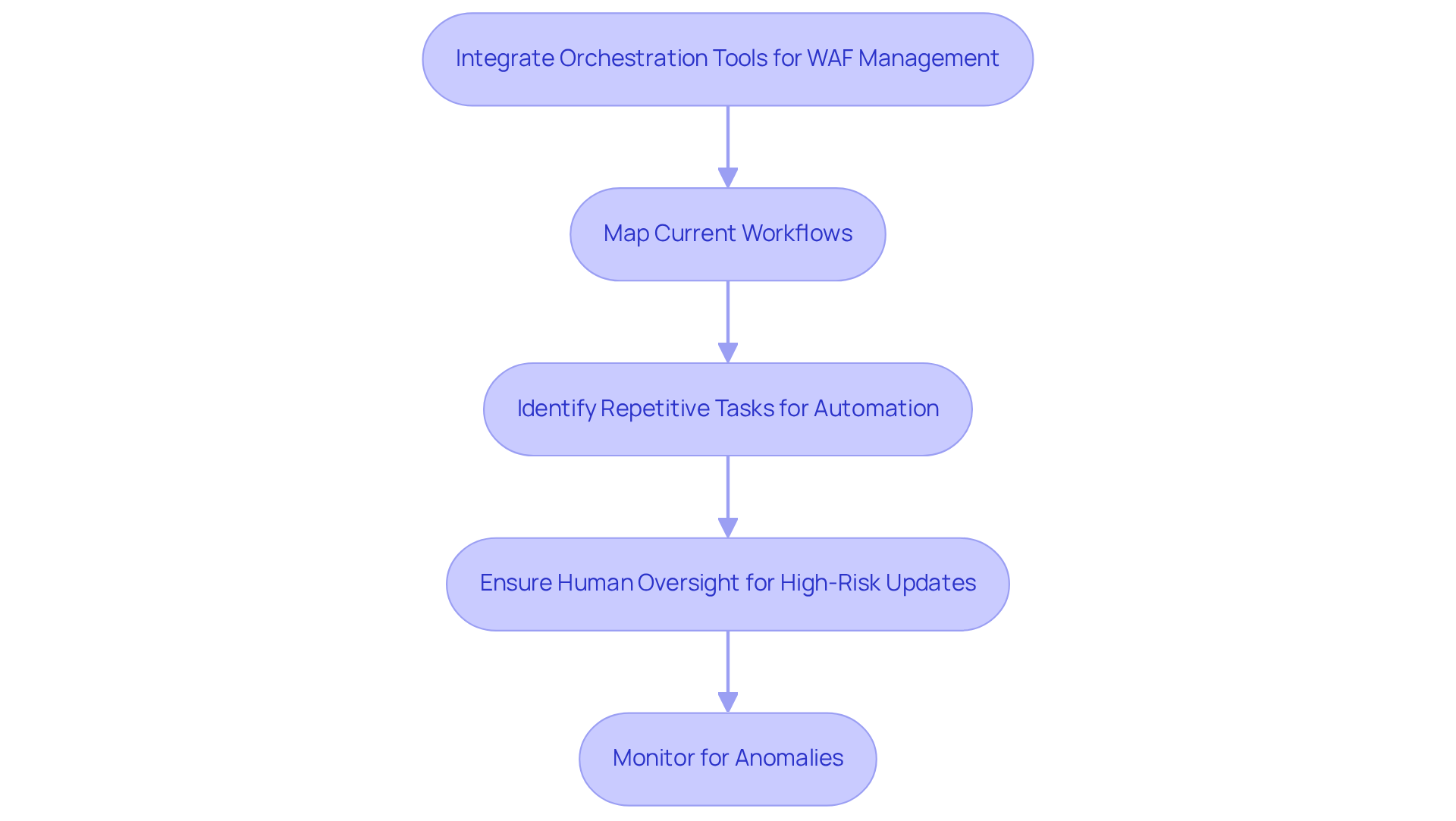 Follow the arrows to see the steps involved in integrating orchestration tools for WAF management. Each box represents a key action or consideration in the process.