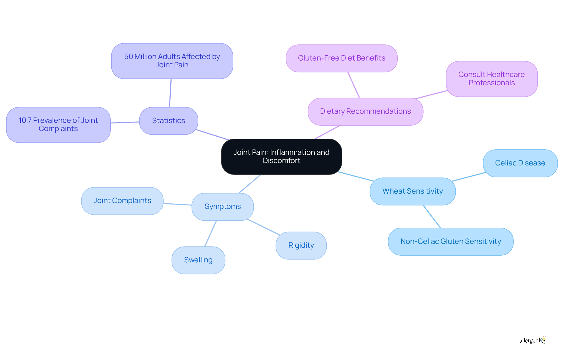The central node represents the main topic of joint pain, while the branches show related areas such as causes, symptoms, and statistics. Each color-coded branch helps you see how these elements are connected.