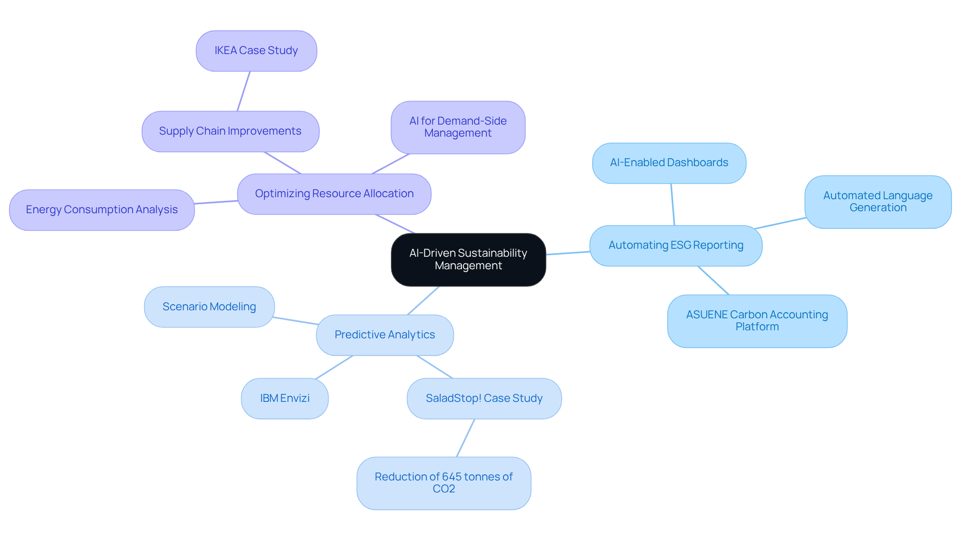 The central node represents the overall theme of AI in sustainability. Each branch shows a key strategy, and the sub-branches provide examples of how companies are implementing these strategies.