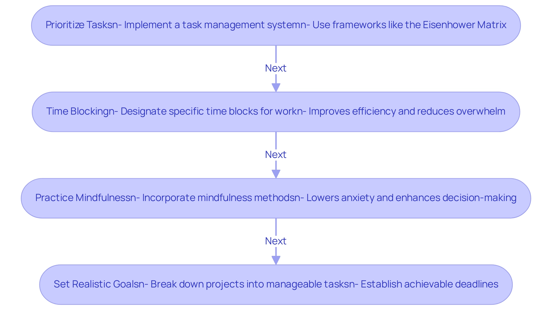 Each box represents a stress management strategy, with arrows indicating the recommended order of implementation.