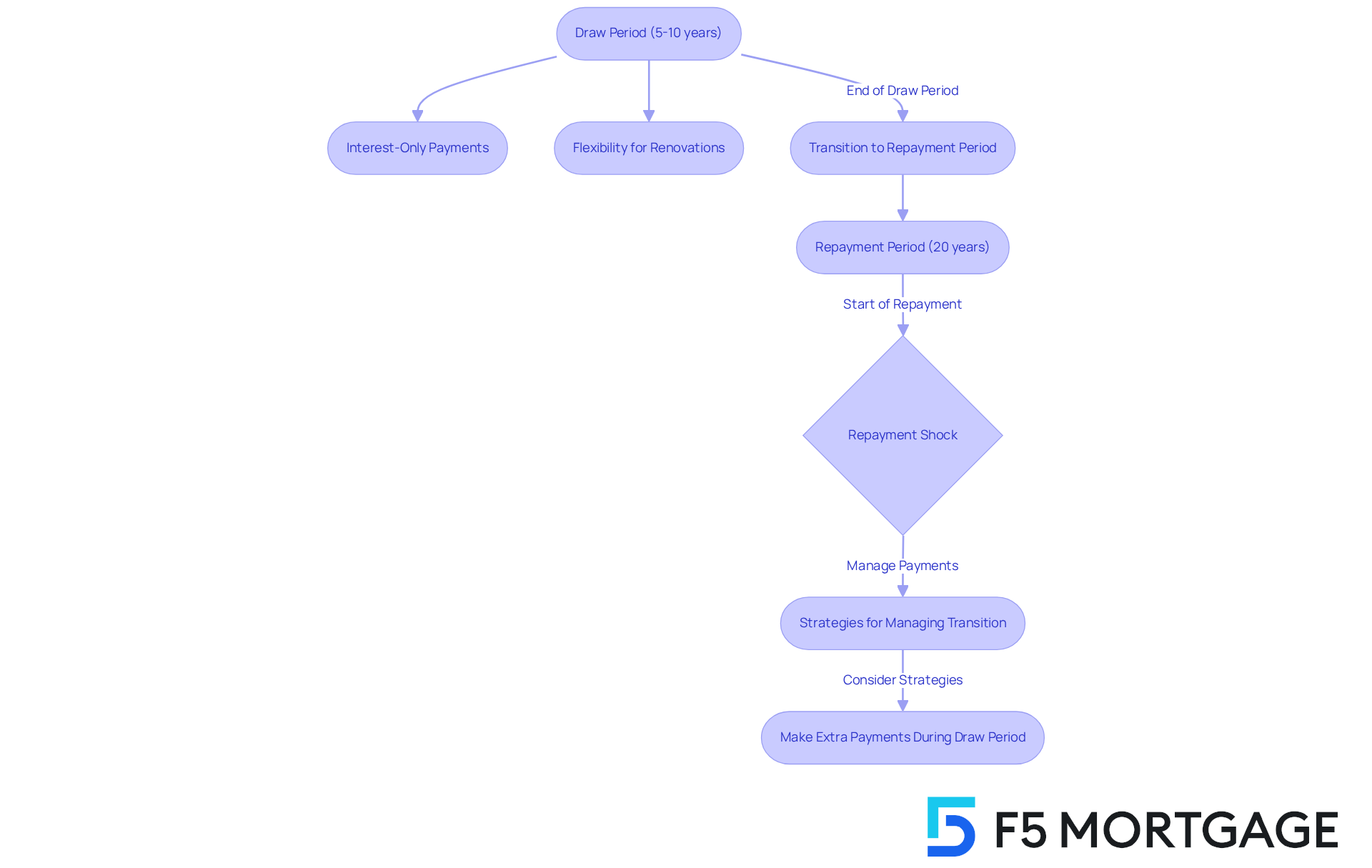 The flowchart maps out how HELOCs work. Start with the draw period where you can withdraw funds and only pay interest. Then, follow the arrow to see how it shifts to the repayment period, where monthly costs can increase significantly. Each box highlights what to expect and how to manage your payments.