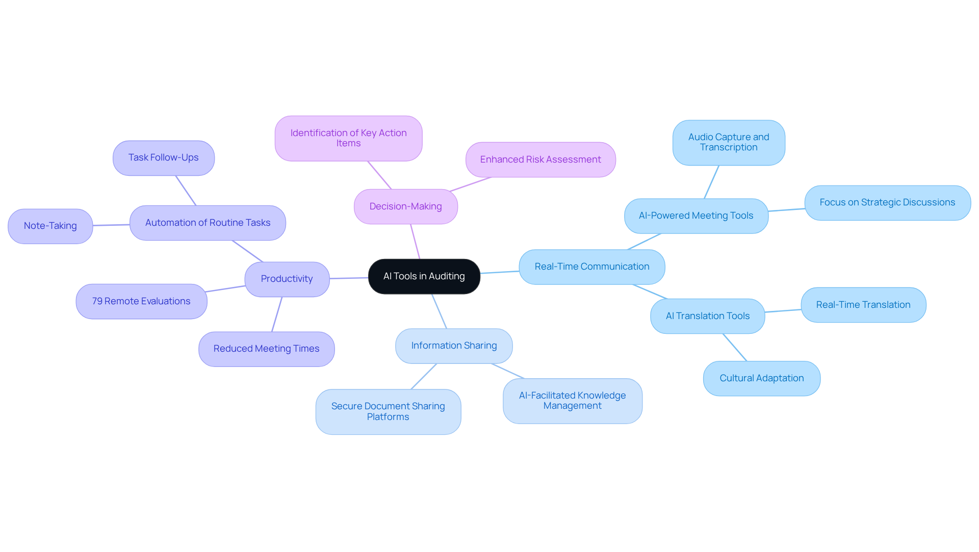 The central node represents the main topic, while the branches show different aspects of how AI tools improve collaboration. Each sub-branch provides specific examples or trends related to that aspect.