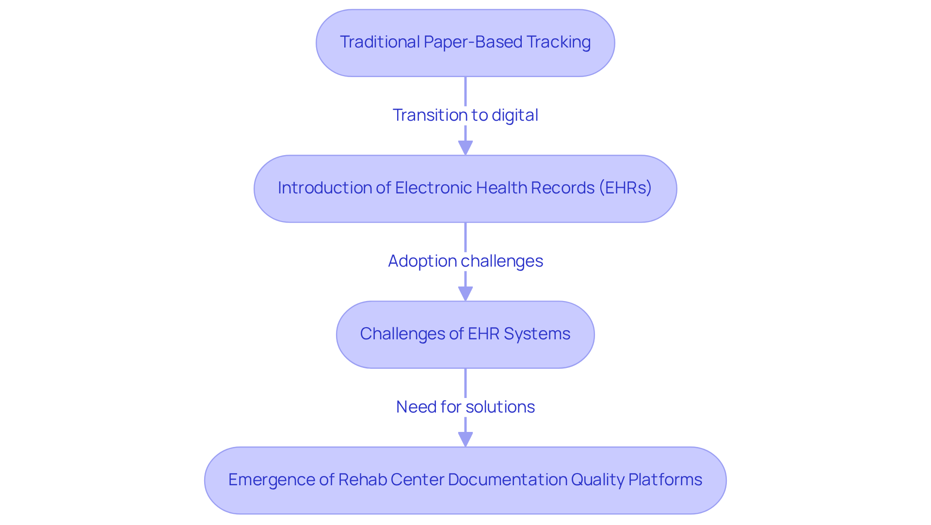 Follow the arrows to see how healthcare documentation has evolved over time, from paper records to advanced electronic systems, highlighting key innovations and challenges along the way. Follow the arrows to see how healthcare documentation has evolved over time, from paper records to advanced electronic systems, highlighting key innovations and challenges along the way.