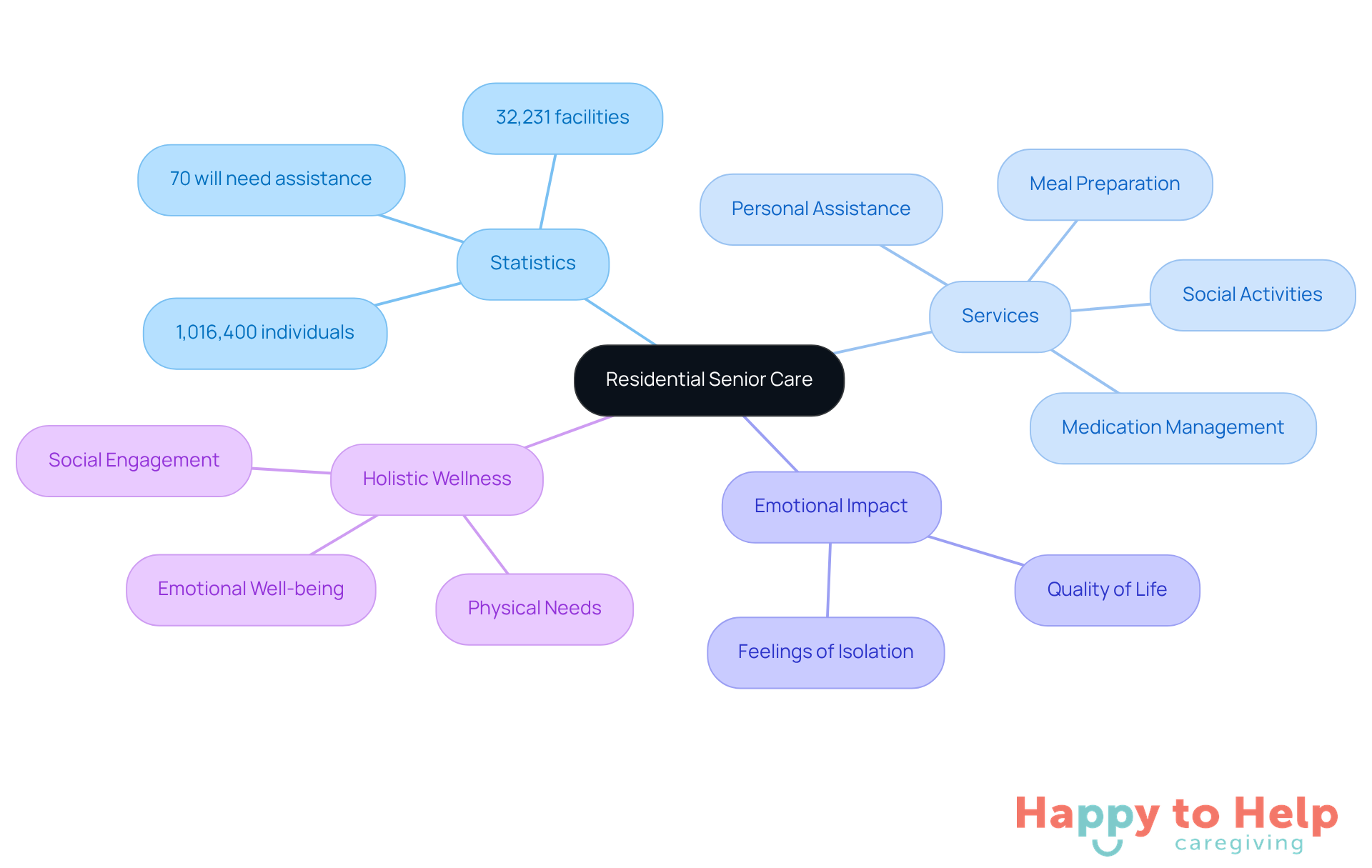 The center represents the main topic of residential senior care, with branches showing important statistics, services offered, and the emotional and holistic aspects of care. Each branch helps you understand how these elements contribute to the overall concept.