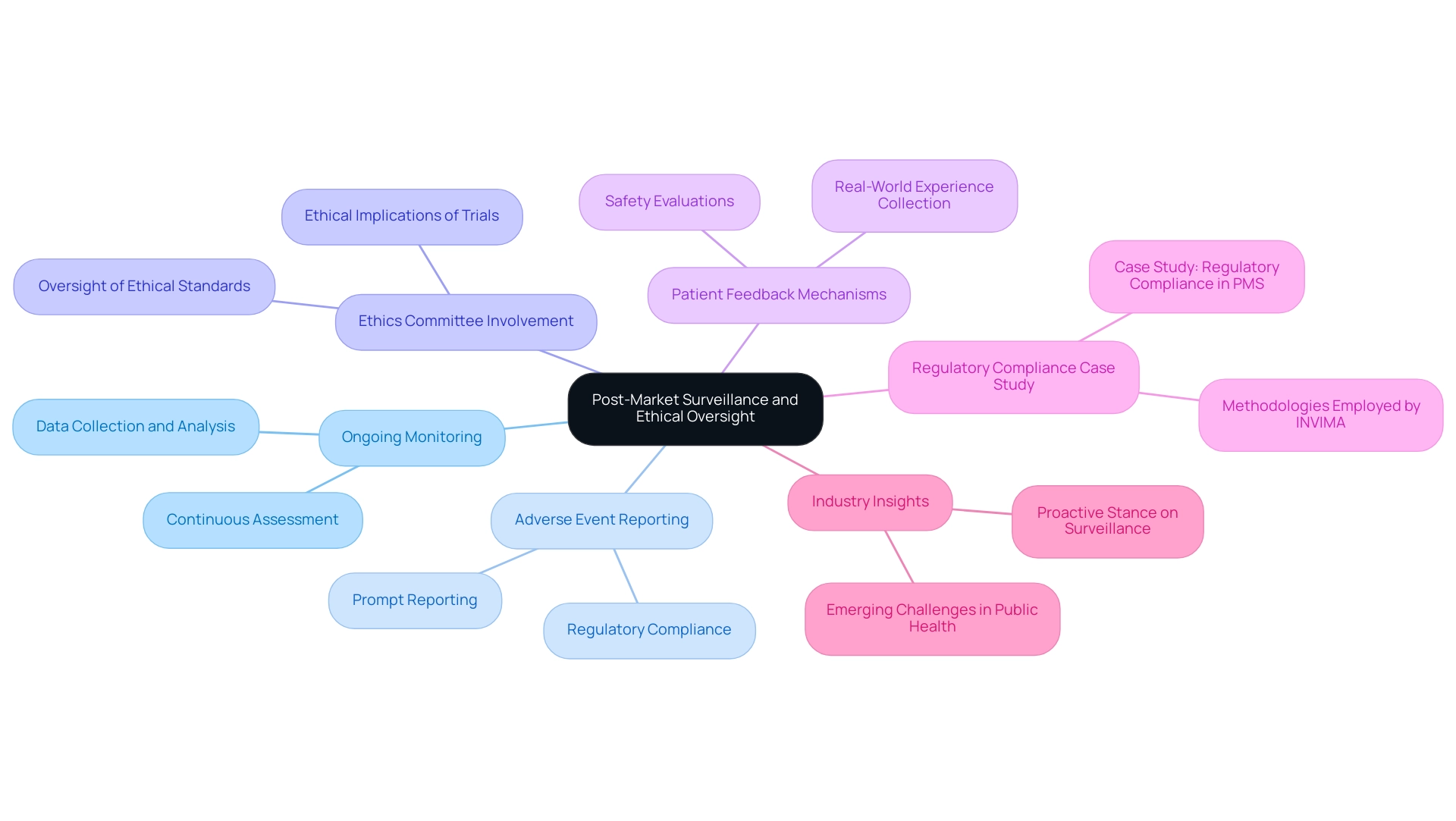 Each branch represents a key component of post-market surveillance; colors indicate different themes (monitoring, reporting, ethics, feedback, compliance, industry insights).