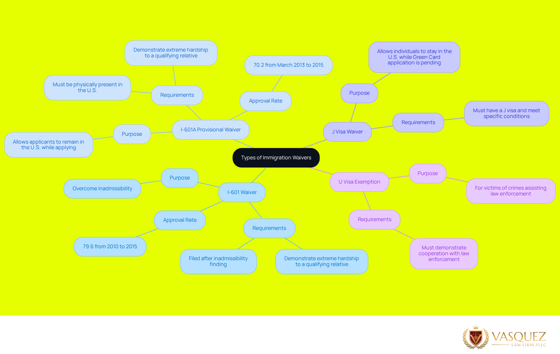 This mindmap starts with the main topic of immigration waivers at the center. Each branch represents a different type of waiver, and the sub-branches provide important details about each one. This structure helps you see how each waiver relates to the others and understand their specific functions.