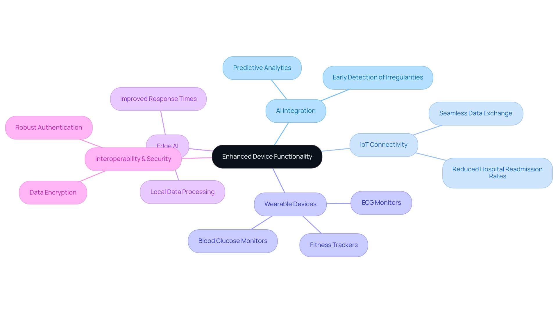 The central node represents the main theme of enhancing device functionality. Each branch explores a different aspect of this integration, showing how AI and IoT contribute to better patient care and device efficiency.