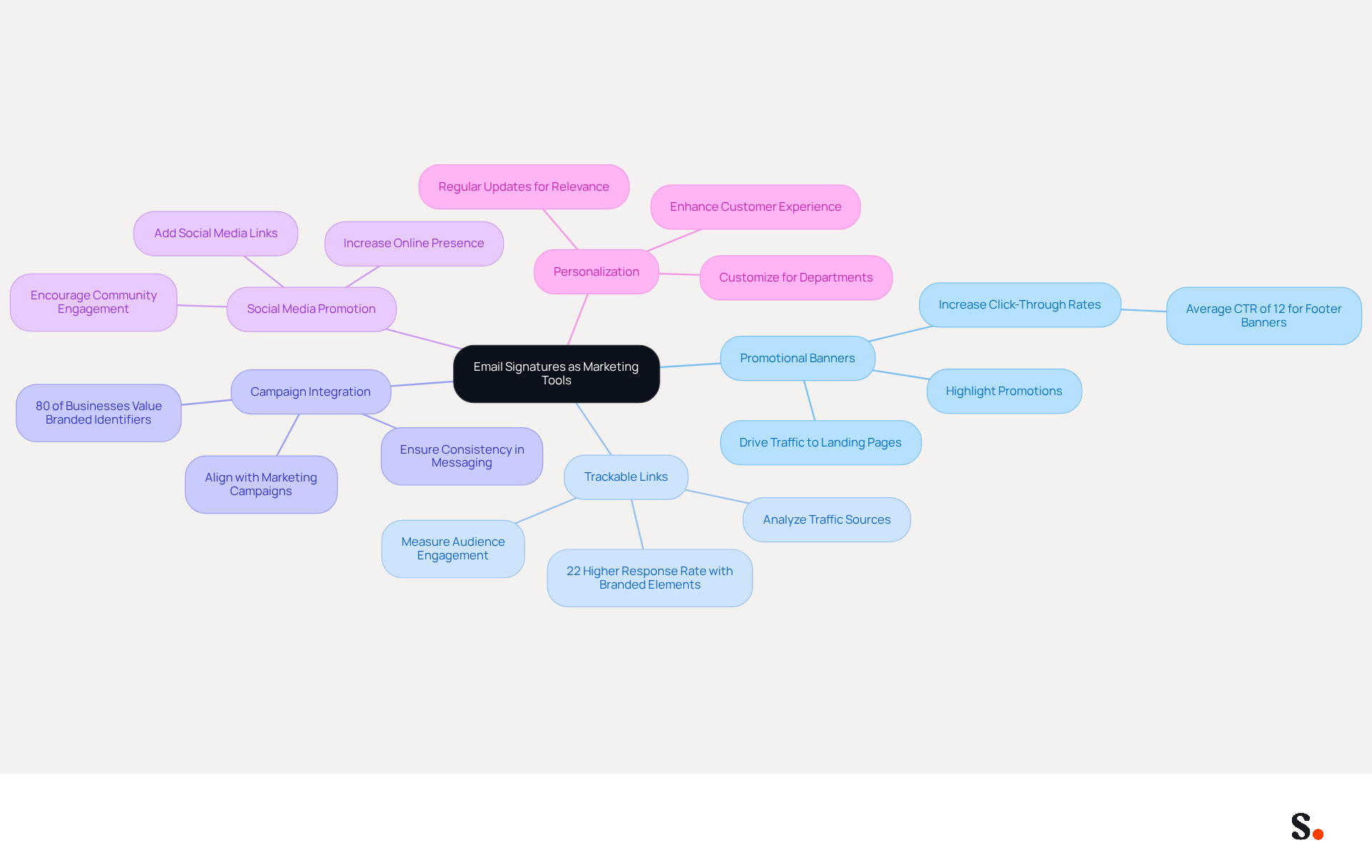 This mindmap shows how to turn your email signatures into effective marketing tools. Each branch represents a different strategy, and the sub-branches provide more details on how to implement those strategies. Follow the connections to see how each idea relates to the central theme!