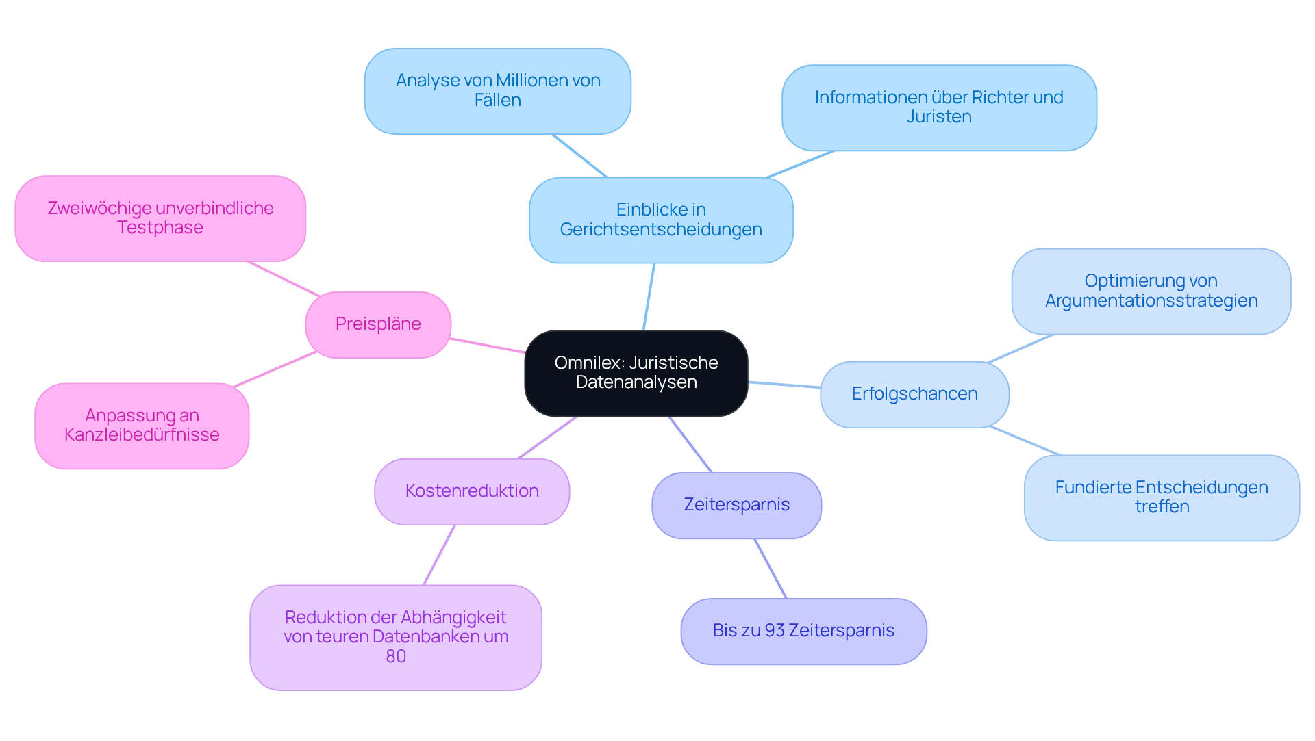 Im Zentrum steht die Plattform Omnilex, von der aus Sie zu verschiedenen Vorteilen und Funktionen gelangen können. Jede Farbe repräsentiert ein Hauptmerkmal, und die Unterpunkte zeigen spezifische Vorteile oder Informationen, die Anwälte bei ihrer Arbeit unterstützen.
