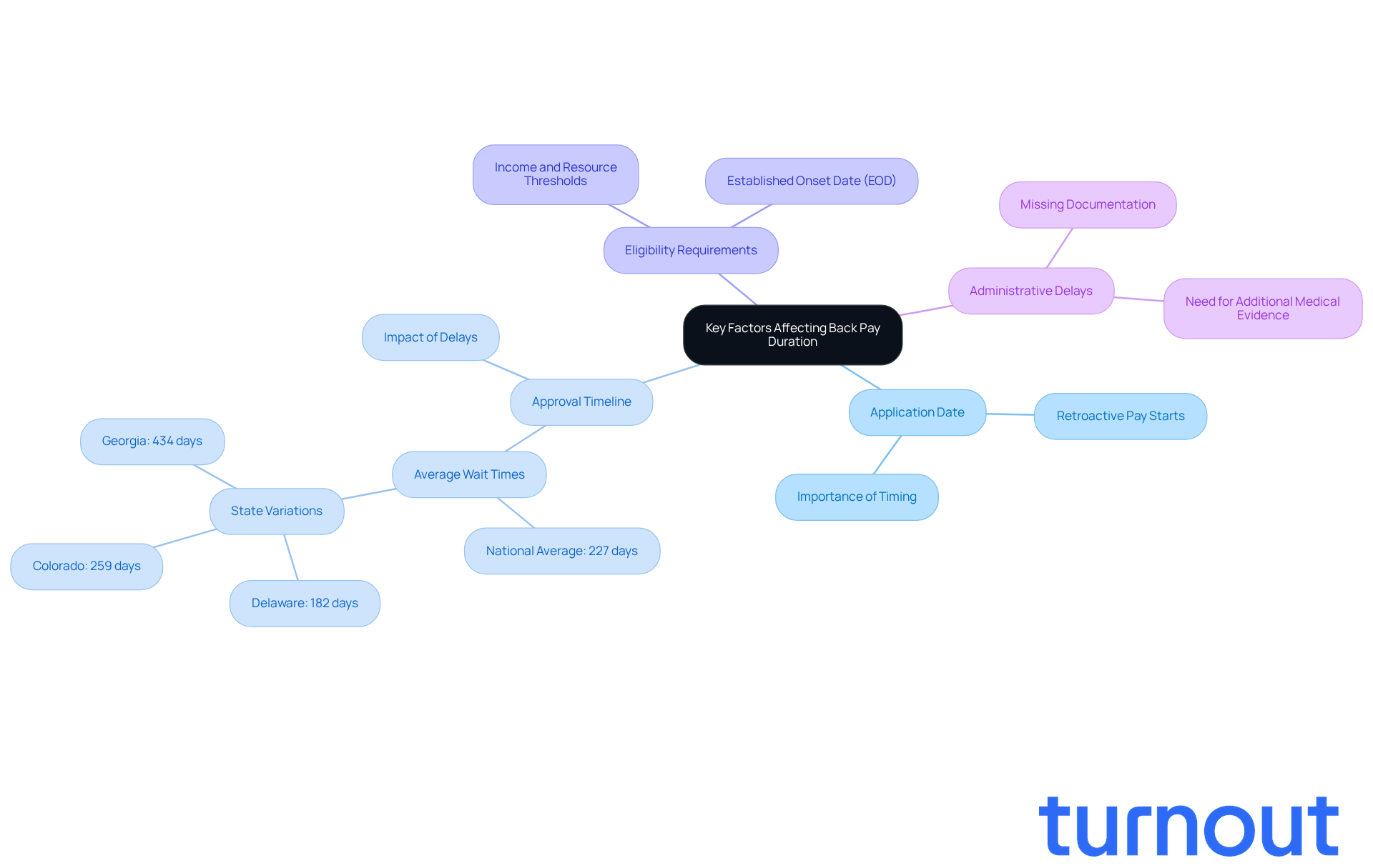 The central node represents the main topic, while the branches show the different factors that can affect how long you wait for your SSI back pay. Each branch provides more details about that factor, helping you understand what influences your payments.